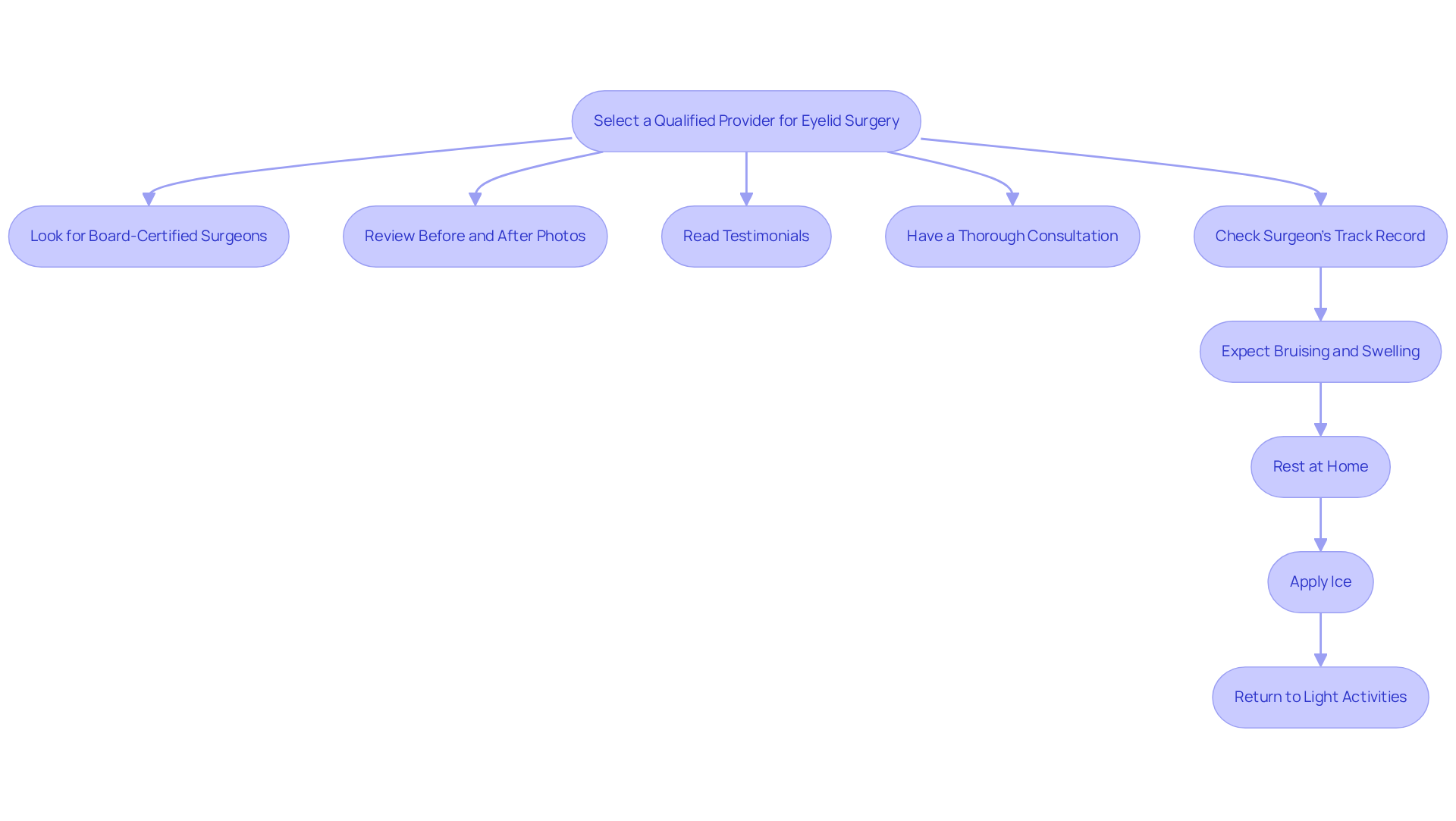 This flowchart guides you through the process of selecting a surgeon for eyelid surgery. Each box represents an important step to consider, from finding qualified surgeons to what to expect after your procedure. Follow the arrows to see how each step connects to ensure a smooth journey. This flowchart guides you through the process of selecting a surgeon for eyelid surgery. Each box represents an important step to consider, from finding qualified surgeons to what to expect after your procedure. Follow the arrows to see how each step connects to ensure a smooth journey.