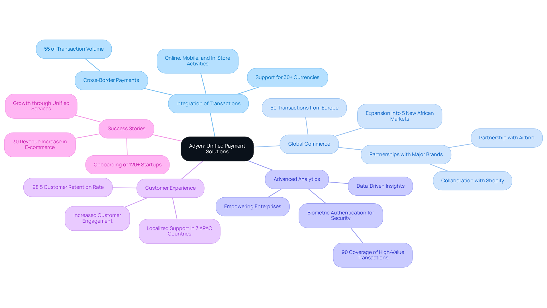 The center represents Adyen's main offering, and the branches show how it connects to various aspects of global commerce and customer experience. Each branch highlights a different area of focus, making it easy to see how they all contribute to the overall solution.