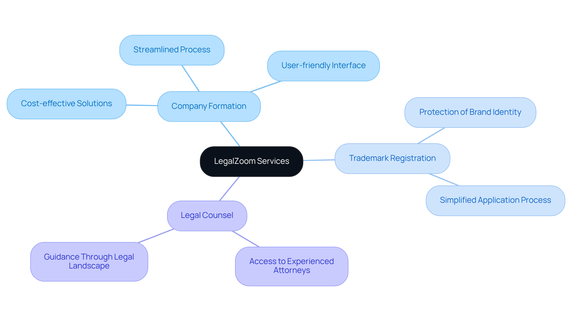 The central node represents LegalZoom, while the branches show the main services offered. Each sub-branch highlights specific benefits, helping you understand how these services can support entrepreneurs.