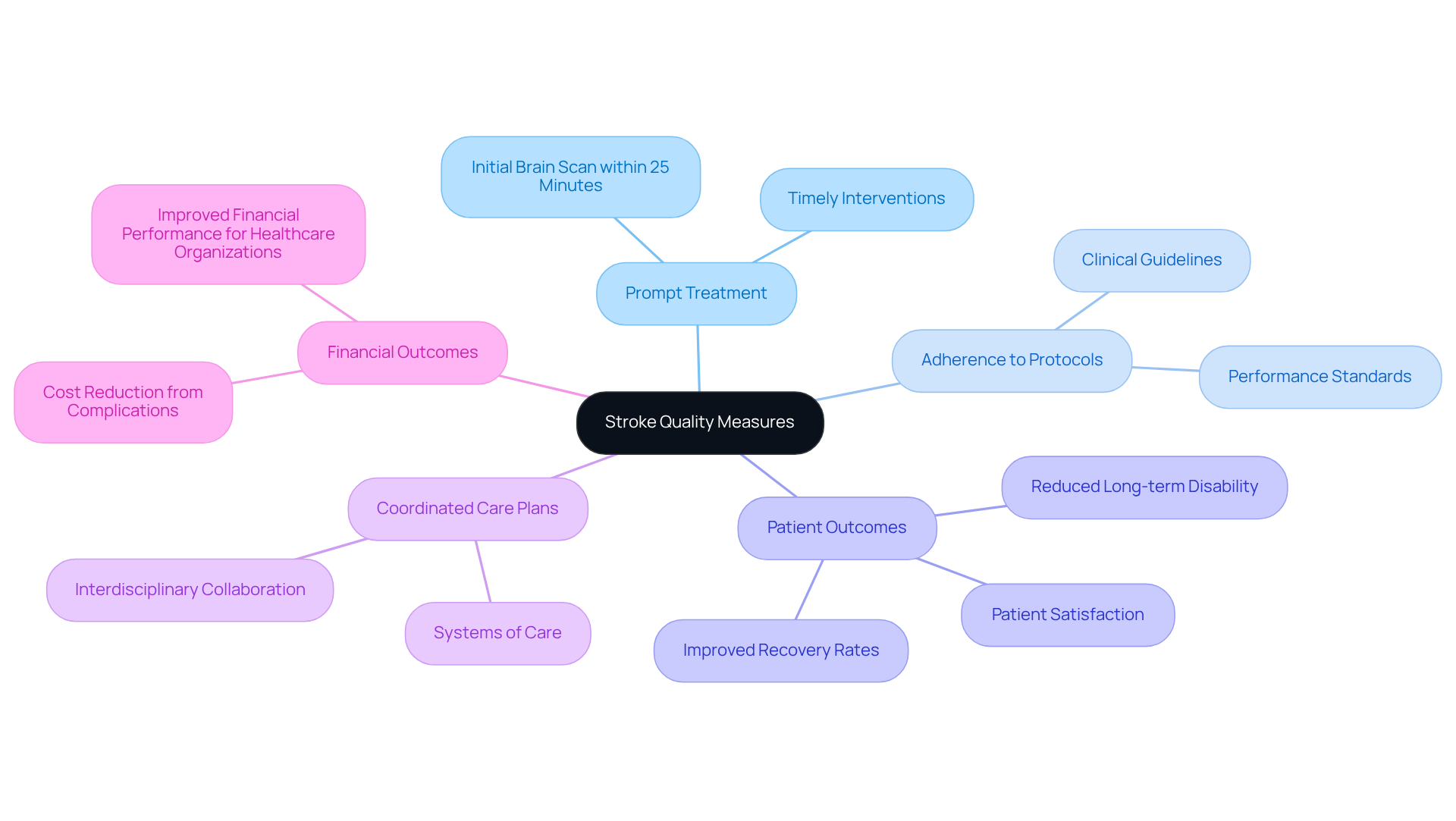 The central node represents the main topic, while the branches show key factors that influence stroke care quality. Each subtopic provides additional details on how these factors contribute to better patient outcomes and healthcare delivery. The central node represents the main topic, while the branches show key factors that influence stroke care quality. Each subtopic provides additional details on how these factors contribute to better patient outcomes and healthcare delivery.