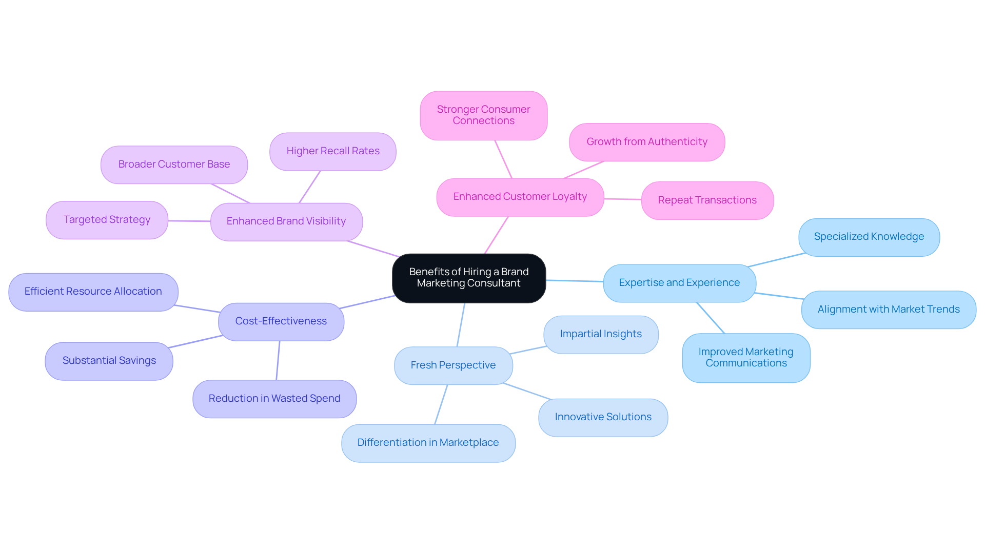 The central node represents the overall theme, while each branch highlights a specific benefit. The sub-branches provide additional details or statistics that support each benefit, making it easy to understand the value of engaging a consultant.