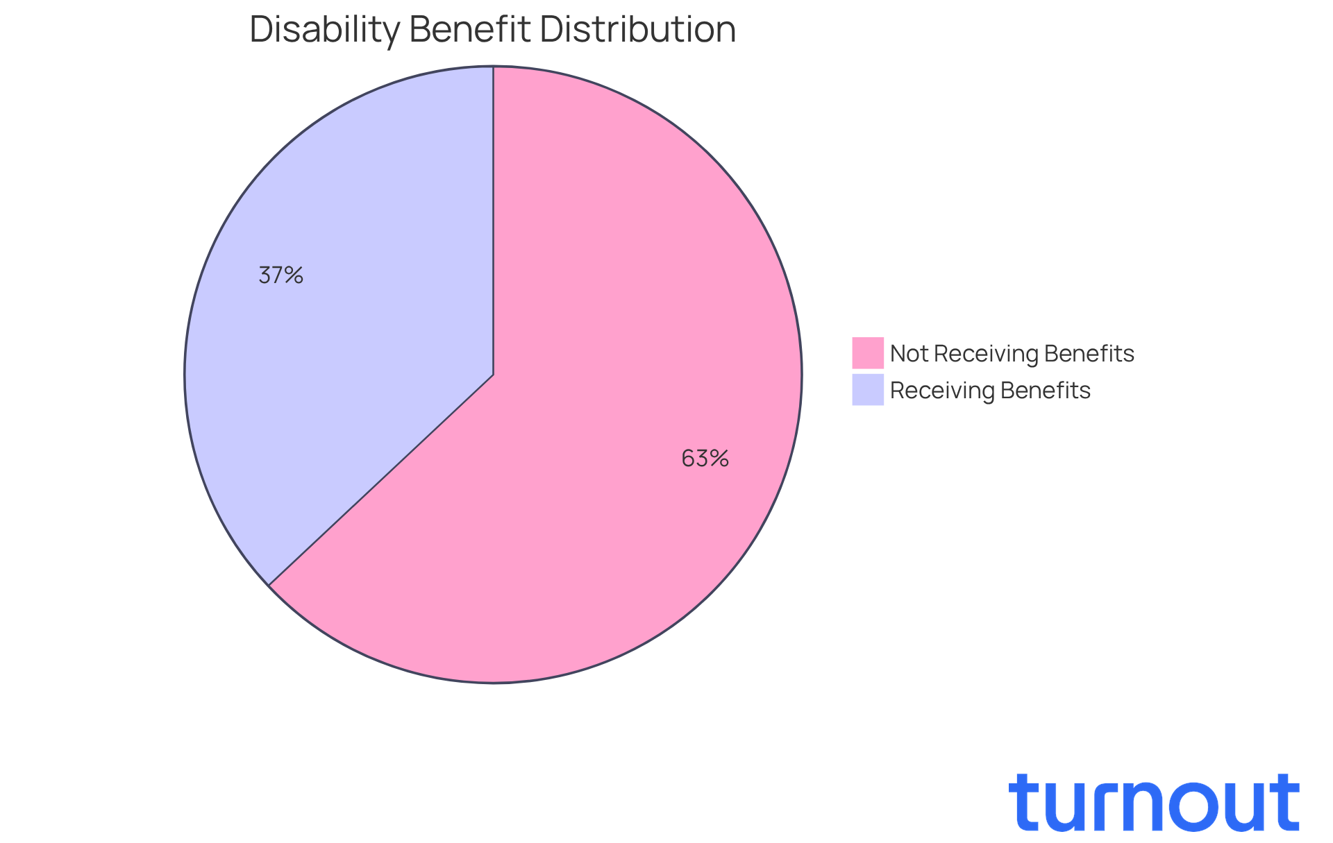 The blue slice shows the percentage of disabled individuals who are not receiving essential benefits, while the orange slice represents those who are. This helps illustrate the financial challenges faced by many in this community.