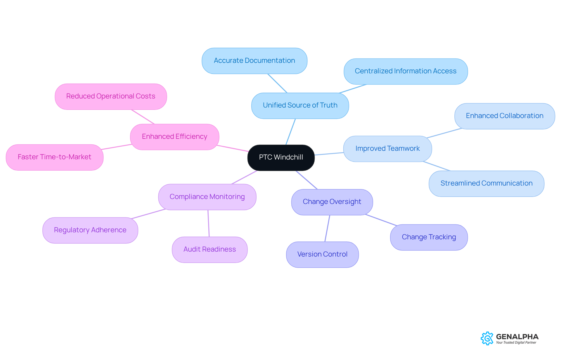 The central node represents PTC Windchill, while the branches show its various benefits. Each sub-branch provides more detail on how these benefits impact product development and document control.