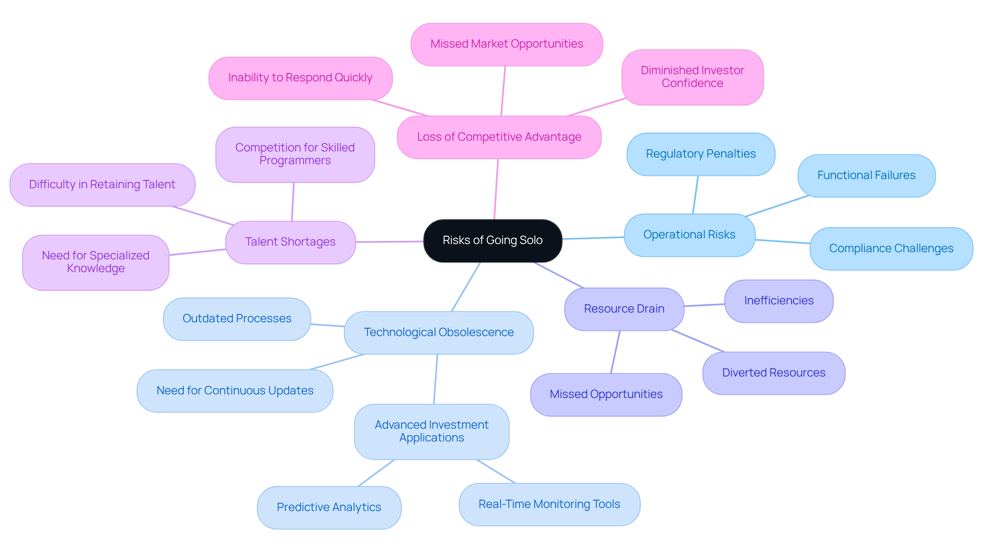 The central node represents the main theme of risks. Each branch shows a specific risk category, and the sub-branches provide details or examples related to that risk. This layout helps you see how each risk connects back to the main idea of going solo in software management. The central node represents the main theme of risks. Each branch shows a specific risk category, and the sub-branches provide details or examples related to that risk. This layout helps you see how each risk connects back to the main idea of going solo in software management.