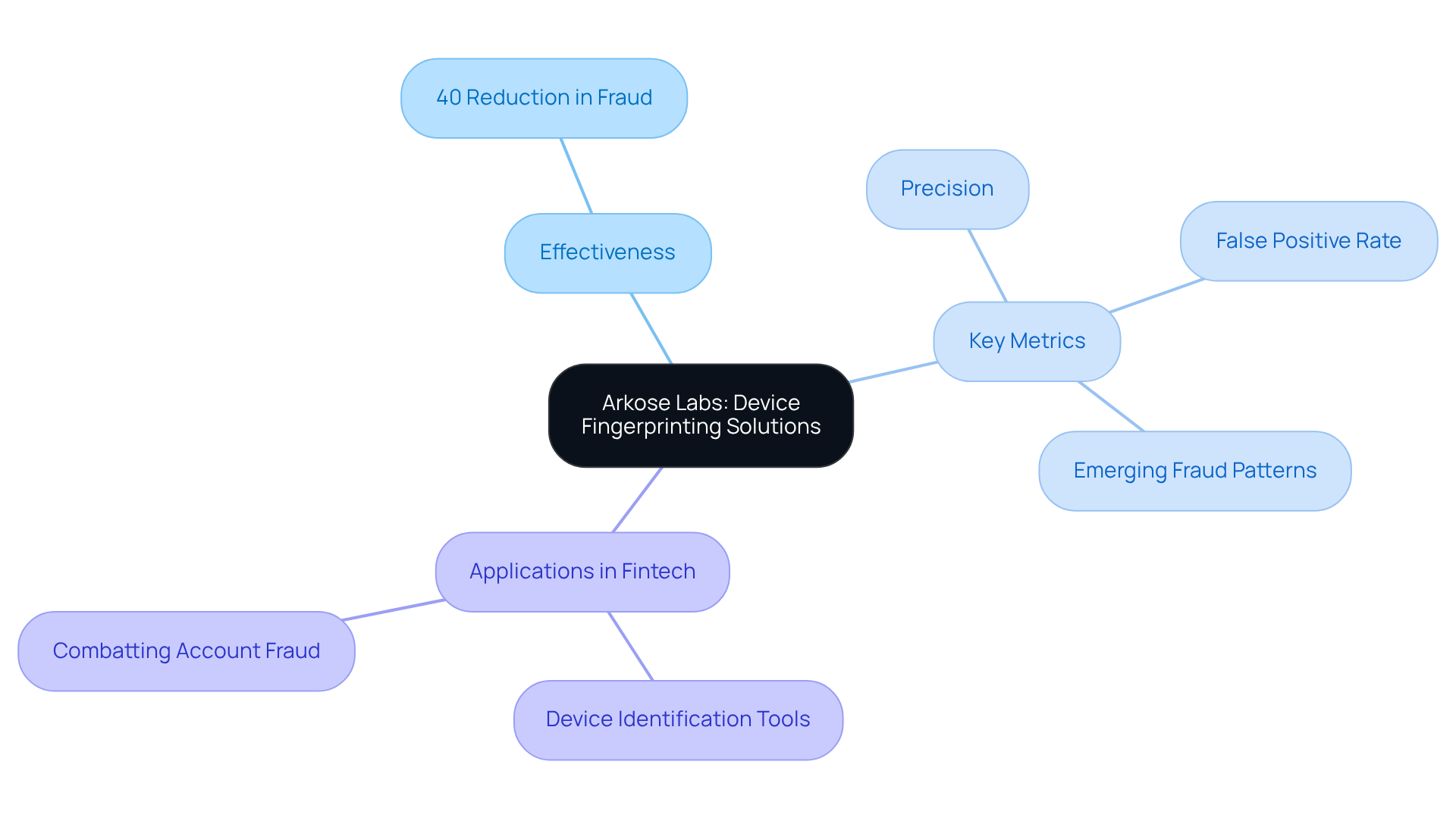 Start at the center with Arkose Labs' solutions, then explore how they reduce fraud and the important metrics to consider. Each branch represents a different aspect of the topic, helping you understand the full picture.