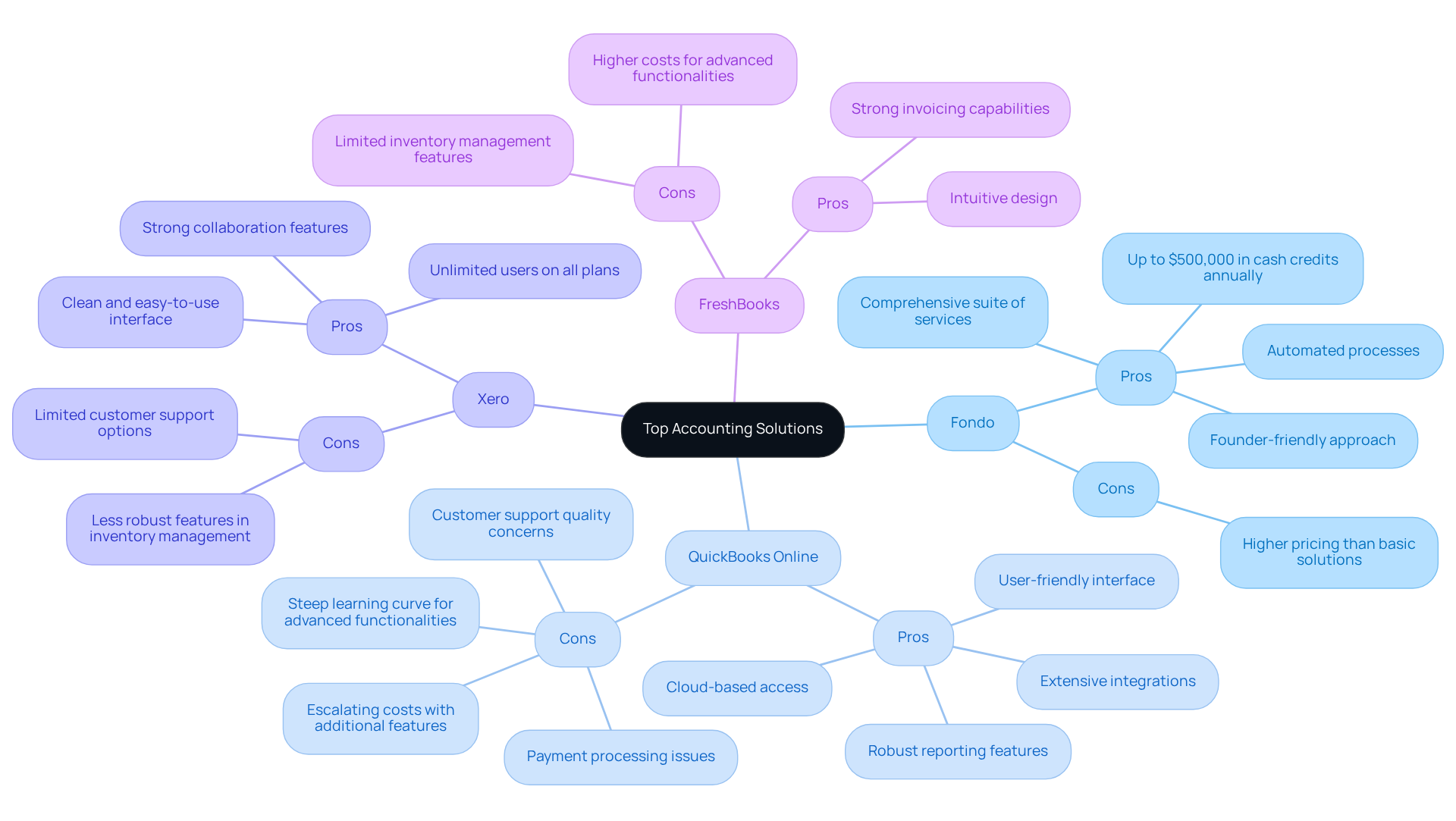 The central node represents the overall topic, while each branch shows a different accounting solution. Pros and cons are listed under each solution, helping you quickly see the strengths and weaknesses of each option.
