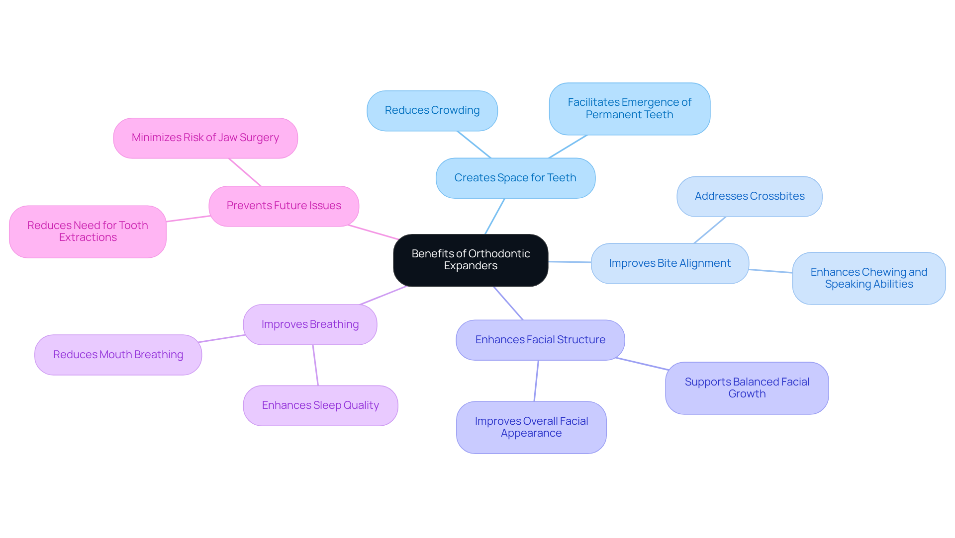 The central node represents the main topic, while the branches show the various benefits. Each benefit is connected to the main idea, illustrating how orthodontic expanders contribute to your child's dental health and overall well-being.