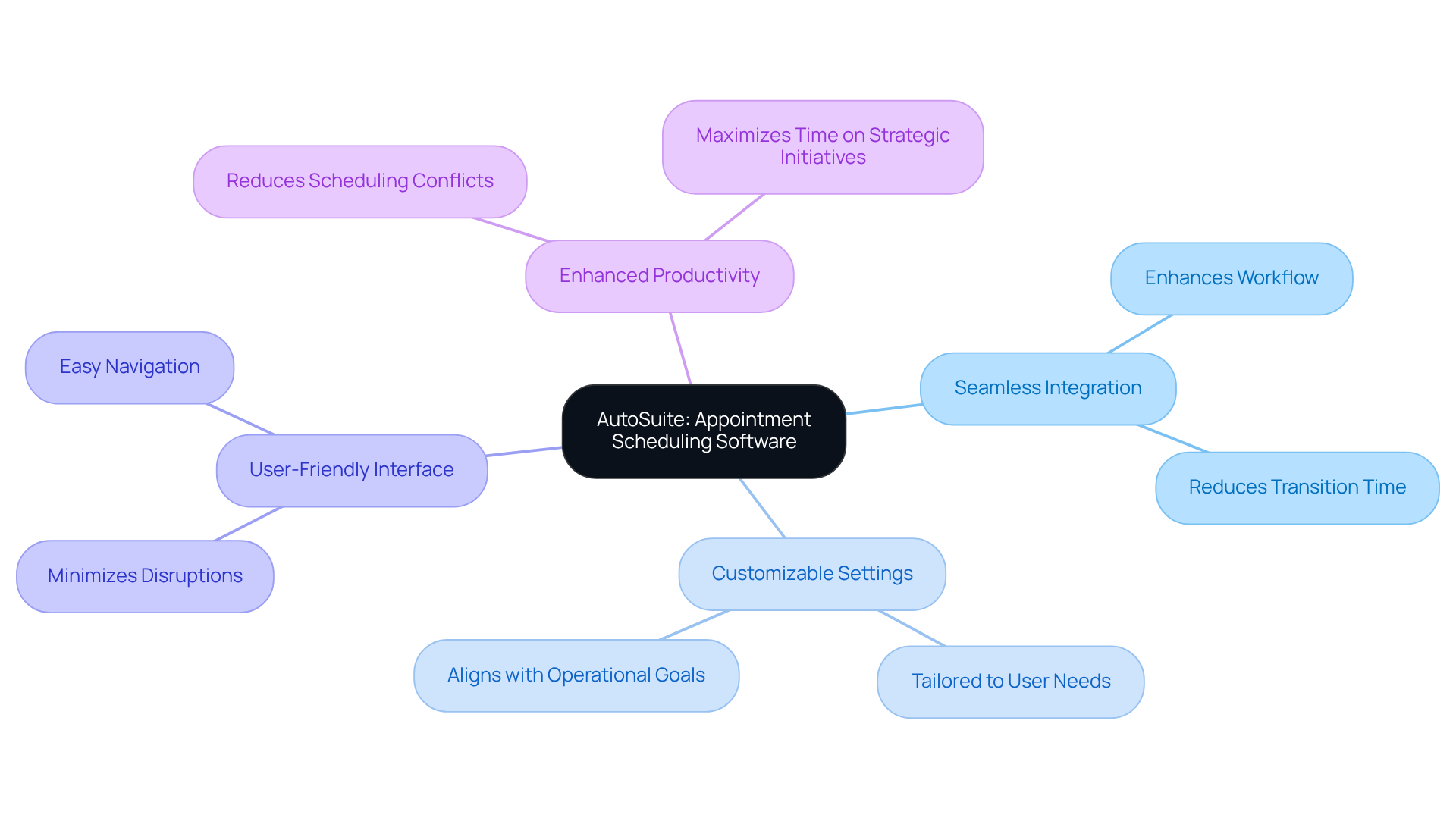 At the center is AutoSuite, which branches into various features and benefits. Each branch leads to specific advantages, showing how the software can improve communication and scheduling in businesses.