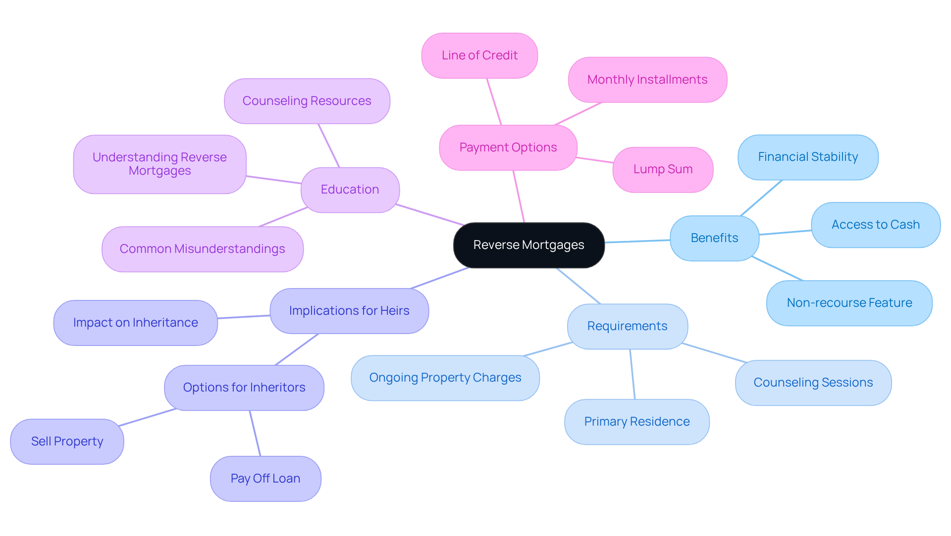 The central node represents reverse mortgages, with branches showing the main ideas. Each branch breaks down into specific details, helping you understand how everything connects and the important factors to consider. The central node represents reverse mortgages, with branches showing the main ideas. Each branch breaks down into specific details, helping you understand how everything connects and the important factors to consider.