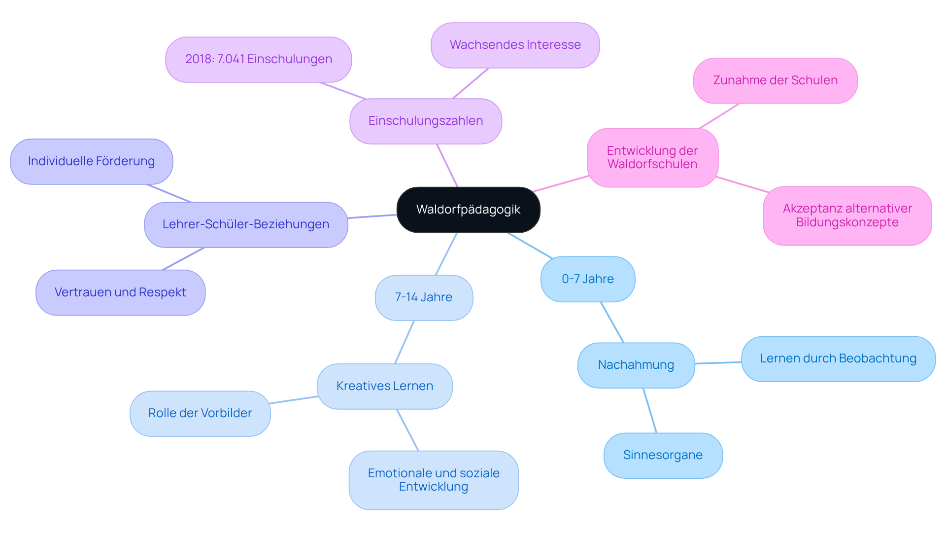 Jeder Ast repräsentiert eine Phase der kindlichen Entwicklung in der Waldorfpädagogik. Die Unteräste zeigen die spezifischen Lernziele und Ansätze, die in dieser Phase wichtig sind. So können Sie leicht nachvollziehen, wie sich die Ansätze über die Jahre entwickeln.