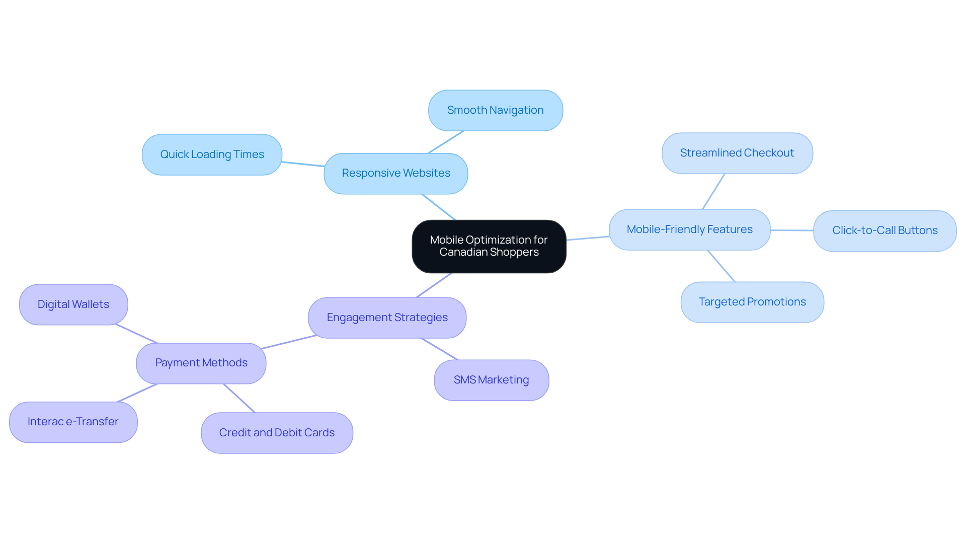 This mindmap shows how to optimize for mobile-first shoppers in Canada. Start at the center with the main idea, then follow the branches to see the different strategies and features that can enhance the shopping experience on mobile devices.