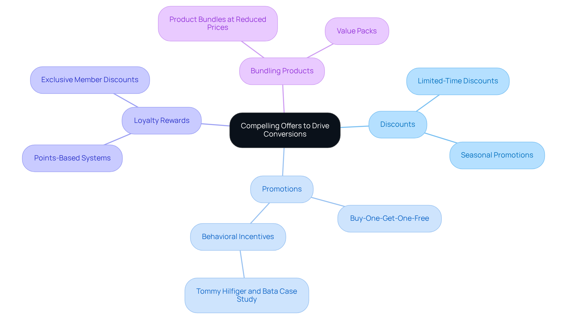 The central node represents the main goal of driving conversions through compelling offers. Each branch shows a different strategy, and the sub-branches provide specific examples or actions related to that strategy. This layout helps you understand how various tactics contribute to the overall objective.