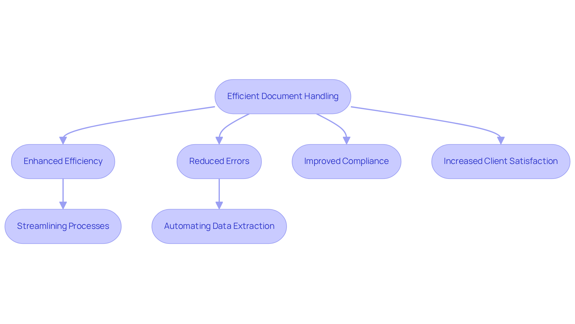 This flowchart shows how improving document handling leads to various benefits. Start with efficient handling at the top, and follow the arrows to see how it connects to enhanced efficiency, reduced errors, and more.