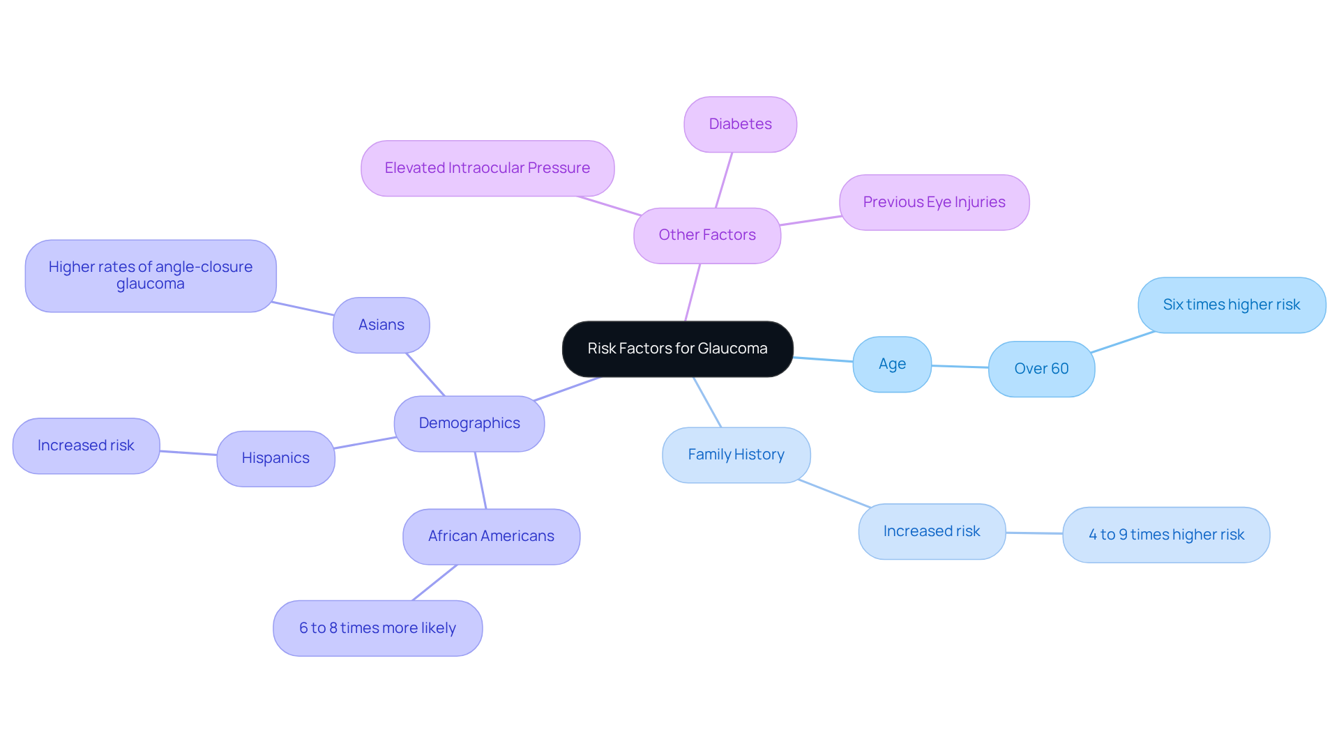 This mindmap shows the different risk factors for glaucoma. Start at the center with the main topic, then follow the branches to see how age, family history, demographics, and other factors contribute to the risk. Each branch highlights important details to help you understand who is most at risk.