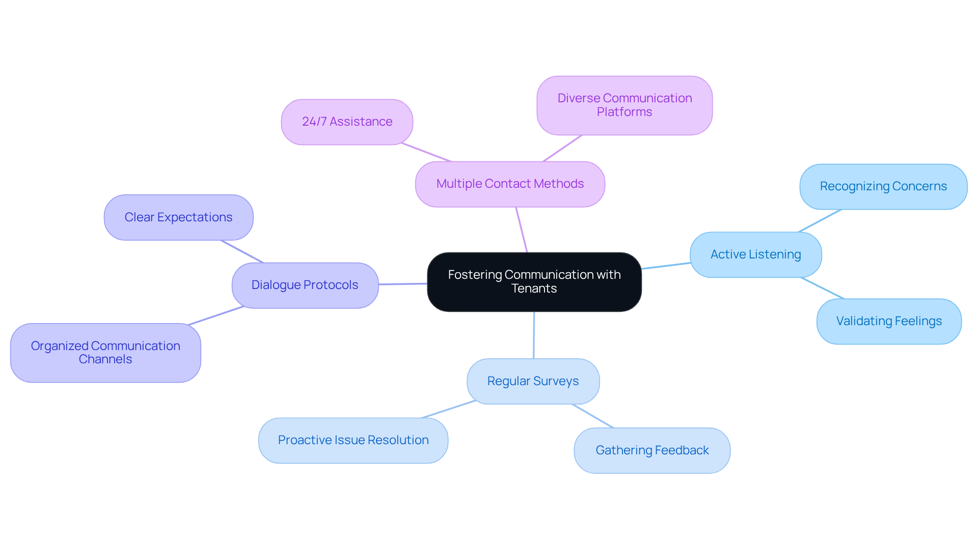 The central idea is about improving communication with tenants. Each branch represents a strategy, and the sub-branches show specific actions or benefits related to that strategy. This layout helps you see how everything connects to the main goal of fostering better relationships.
