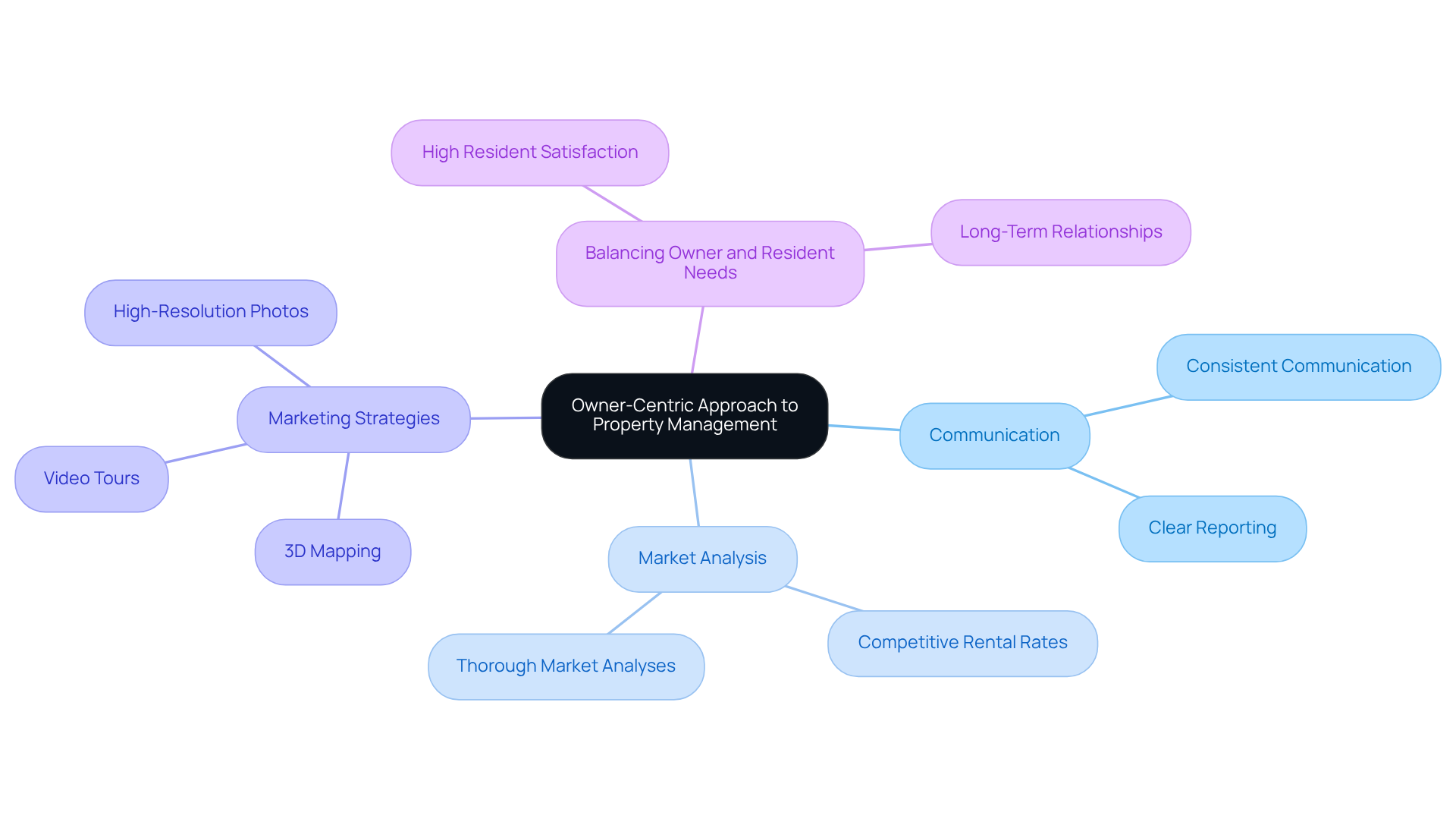 Start at the center with the main approach, then follow the branches to explore different strategies and how they support both owners and residents. Start at the center with the main approach, then follow the branches to explore different strategies and how they support both owners and residents.