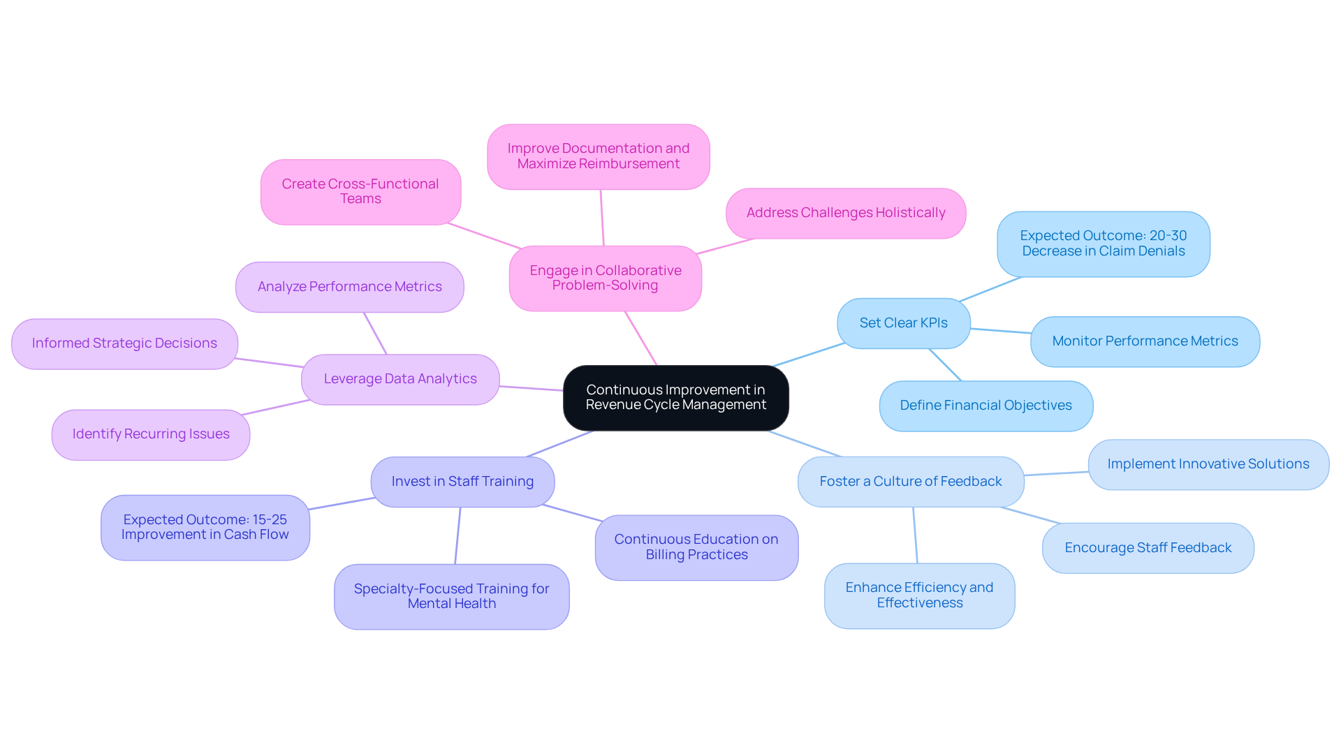 This mindmap starts with the central idea of continuous improvement in revenue cycle management. Each branch represents a key practice that can enhance efficiency and patient care. Follow the branches to see specific actions and expected outcomes related to each practice.