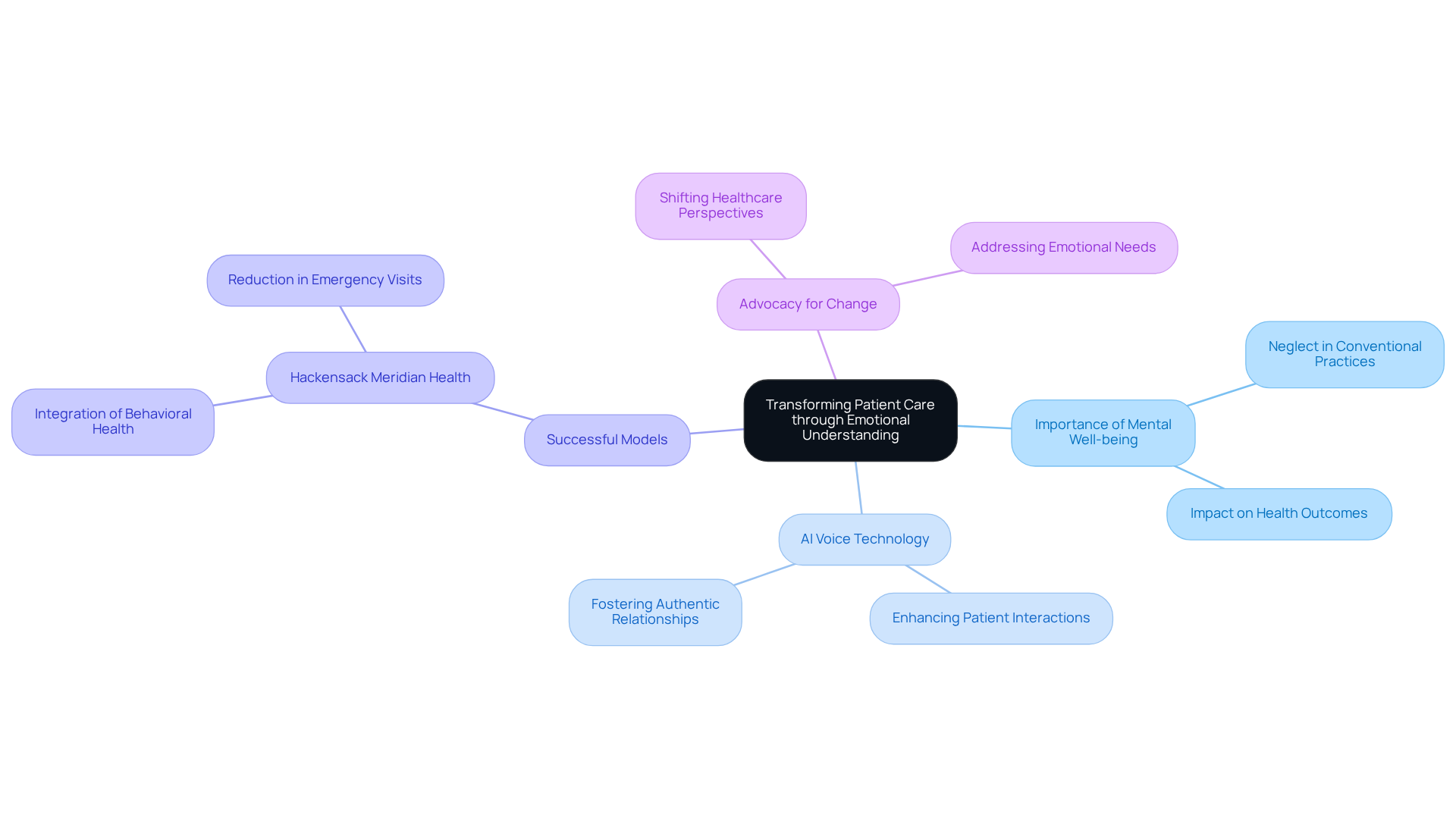 The central node represents the main theme, while the branches show different aspects of emotional integration in healthcare. Each sub-branch provides more detail, helping you understand how these elements connect to improve patient care.