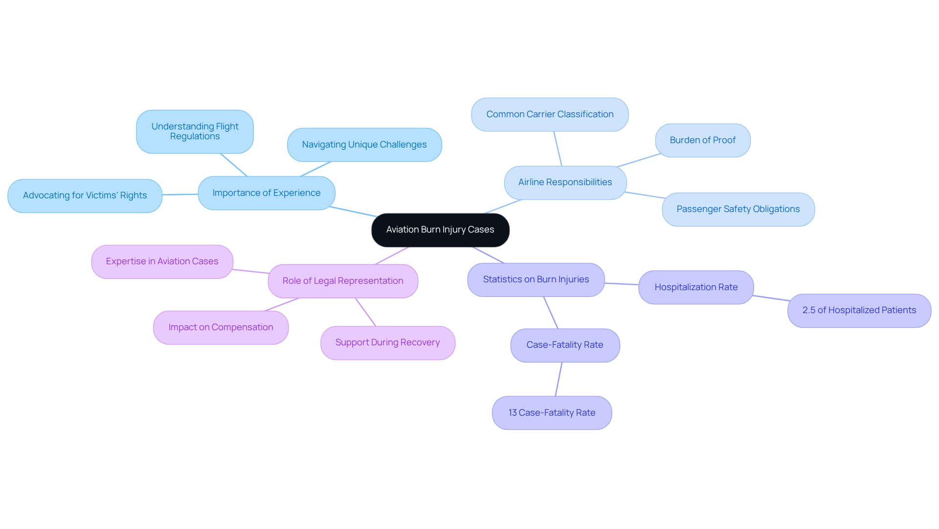 Start at the center with the main topic, then follow the branches to explore each key area related to aviation burn injuries and the importance of legal expertise.