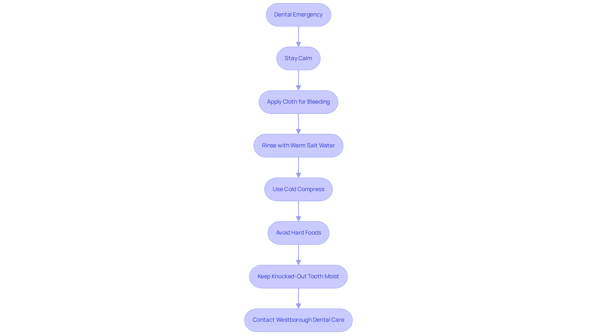 This flowchart guides you through what to do if you face a dental emergency. Start at the top and follow the arrows to see each step you should take, from staying calm to contacting your dentist. Each box represents an action that can help you manage the situation effectively. This flowchart guides you through what to do if you face a dental emergency. Start at the top and follow the arrows to see each step you should take, from staying calm to contacting your dentist. Each box represents an action that can help you manage the situation effectively.