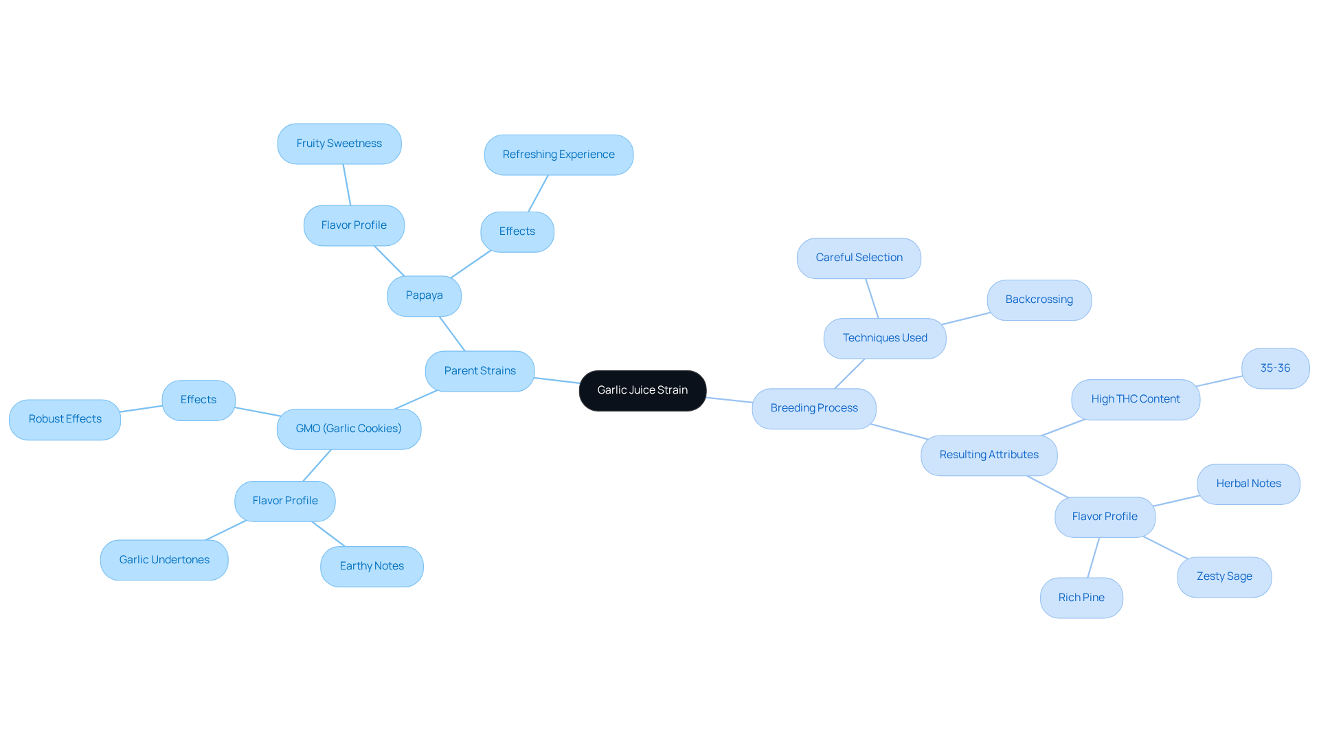 Start in the center with the Garlic Juice strain, then explore its parent strains and the breeding techniques involved. Each branch reveals important information about the strain's characteristics and origins.