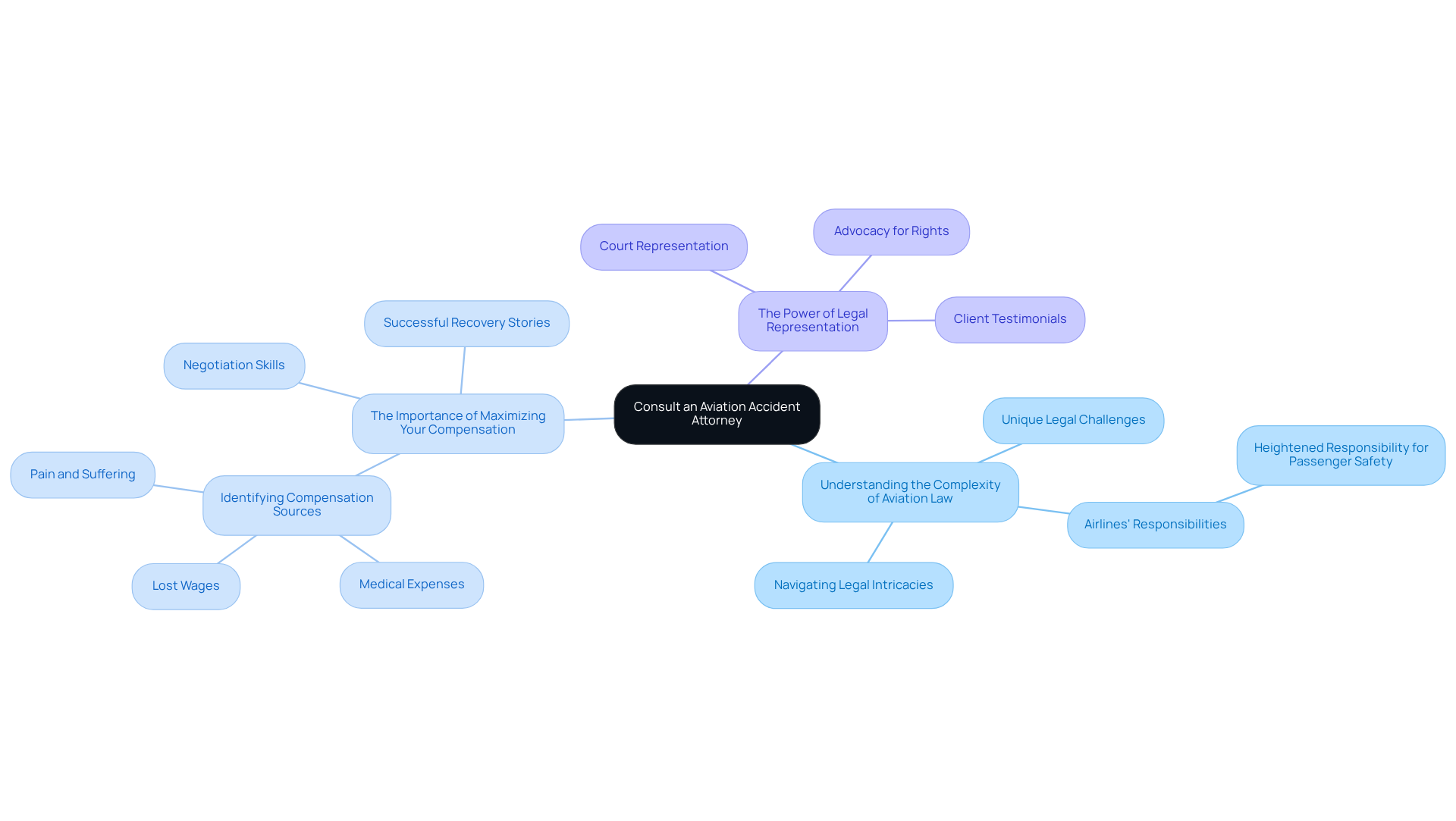 Start at the center with the main topic, then follow the branches to explore the key reasons for hiring an attorney and the benefits they provide in aviation accident cases.
