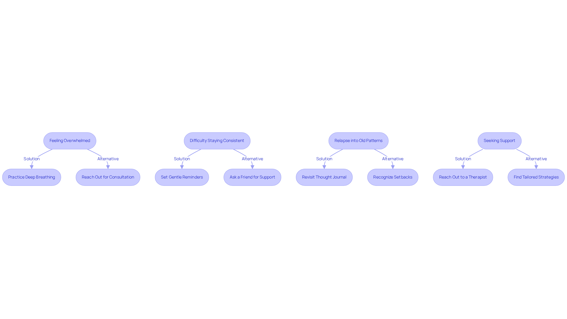 Each box represents a common challenge faced when trying to overcome overthinking. Follow the arrows to see the suggested strategies for each challenge. This flowchart helps you visualize the steps you can take to manage your thoughts and find support. Each box represents a common challenge faced when trying to overcome overthinking. Follow the arrows to see the suggested strategies for each challenge. This flowchart helps you visualize the steps you can take to manage your thoughts and find support.