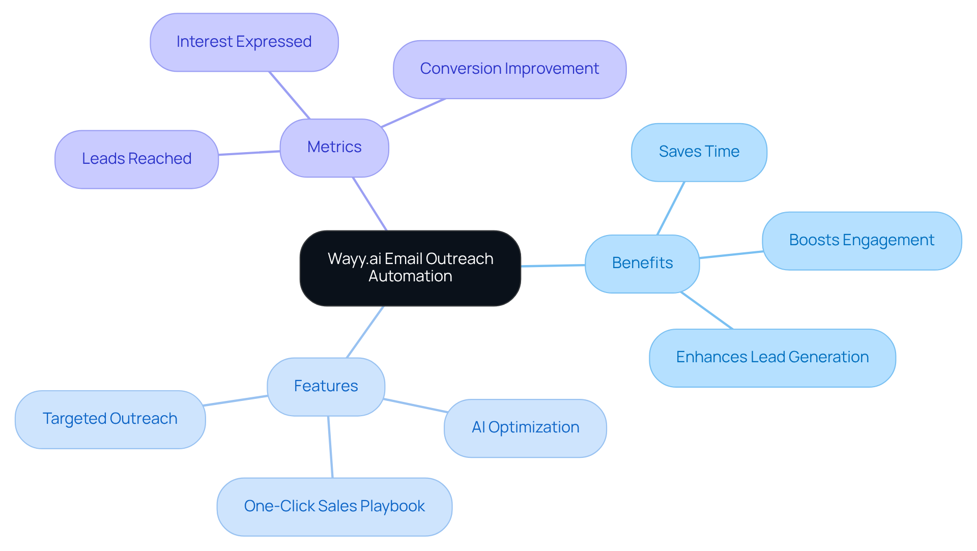 The central theme is the automation of email outreach. Each branch represents a key aspect of the solution, including benefits of using the service and features that enhance outreach strategies.