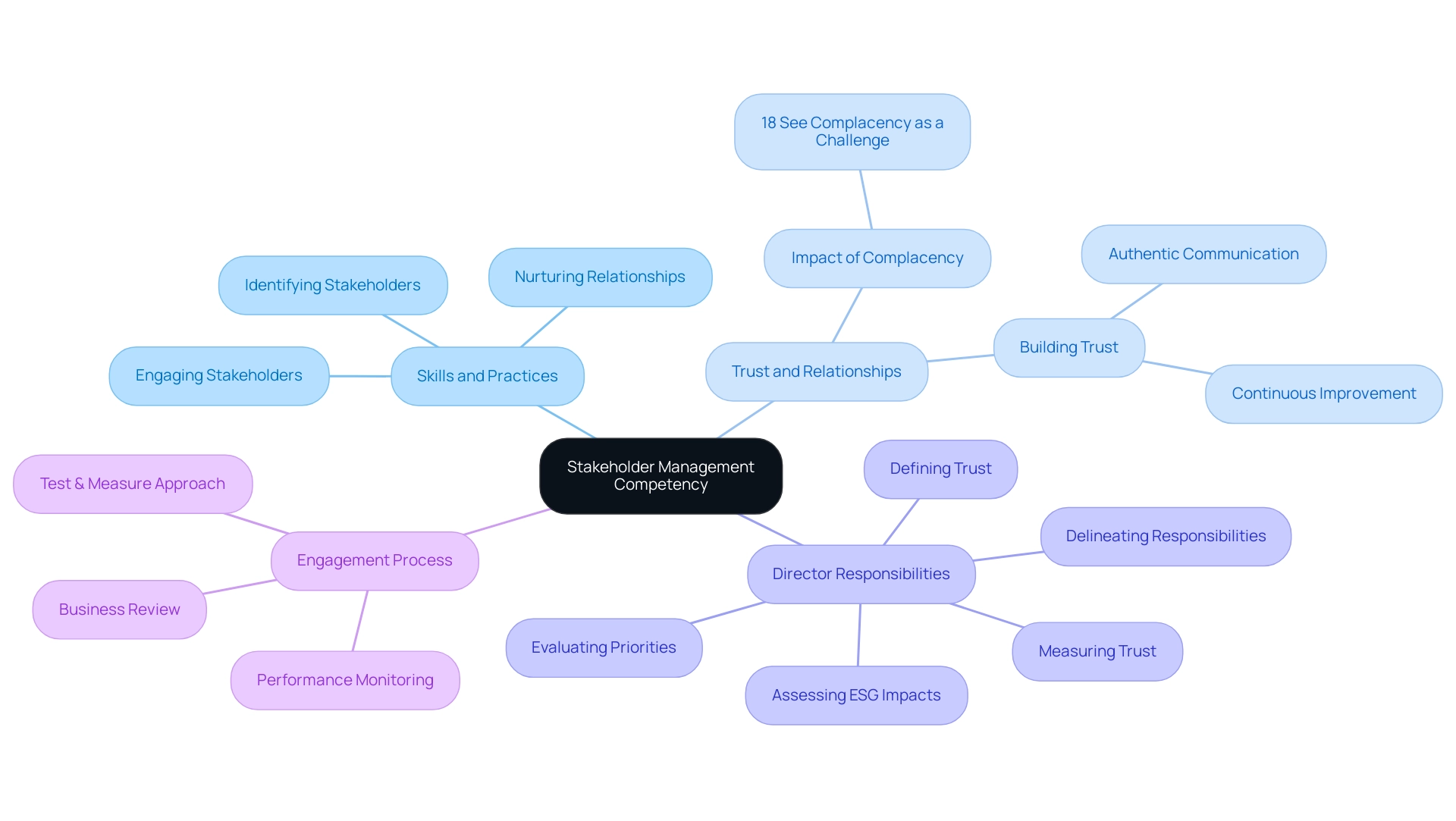 The central node represents the overall competency, with branches showing the key skills, practices, and processes involved.