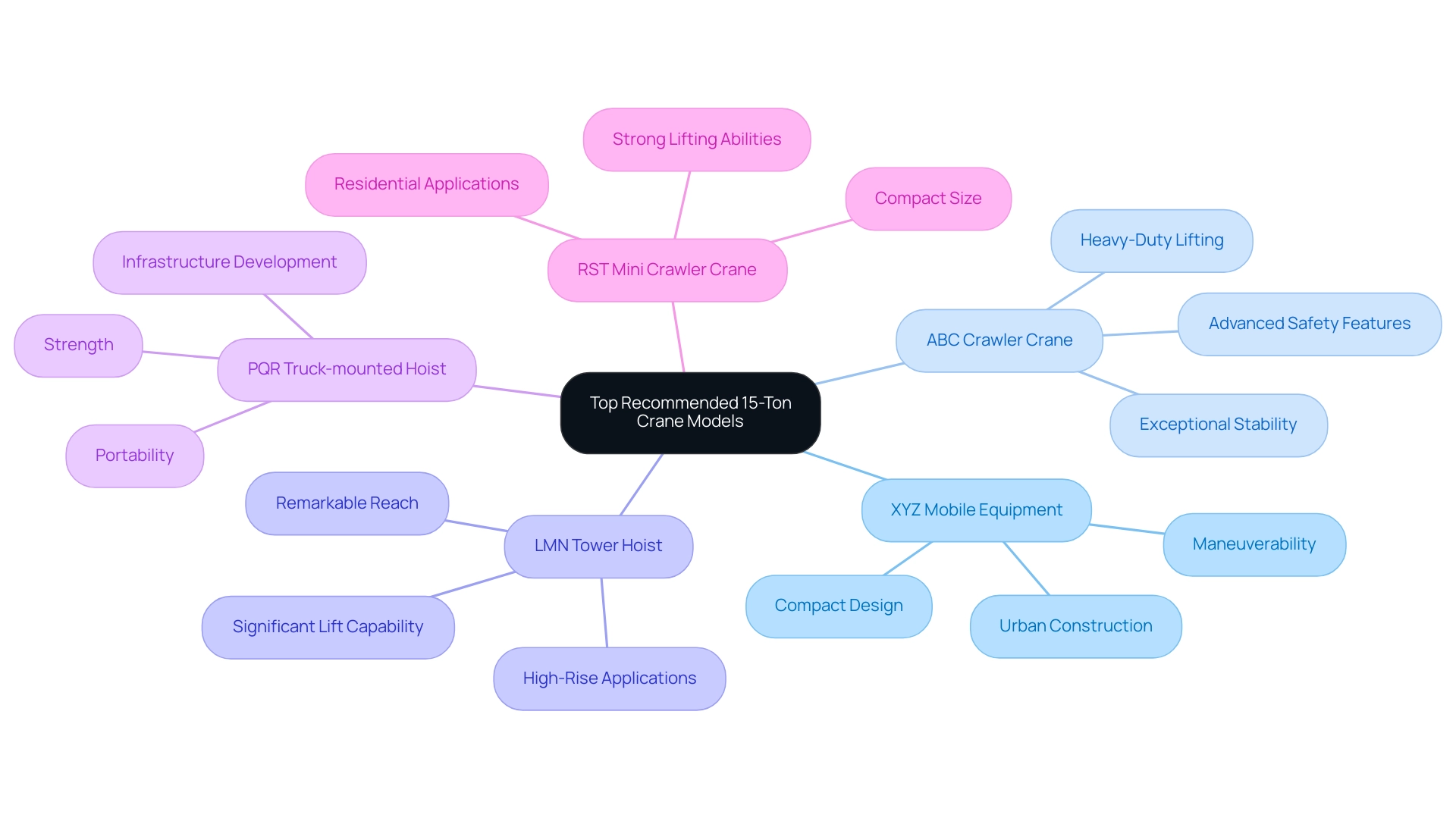 Each branch represents a crane model, with sub-branches detailing specific features and applications relevant to that model.