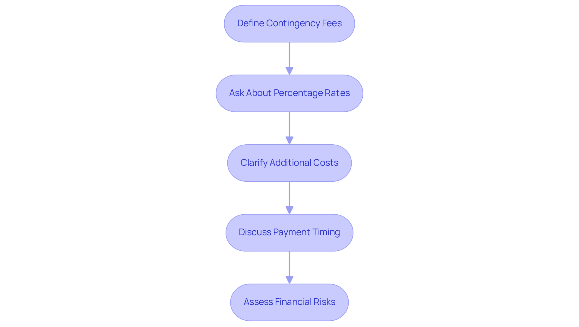 This flowchart guides you through the important steps to understand how contingency fees work. Each box represents a key point to consider when hiring a lawyer, helping you navigate the financial aspects of your legal journey with clarity. This flowchart guides you through the important steps to understand how contingency fees work. Each box represents a key point to consider when hiring a lawyer, helping you navigate the financial aspects of your legal journey with clarity.