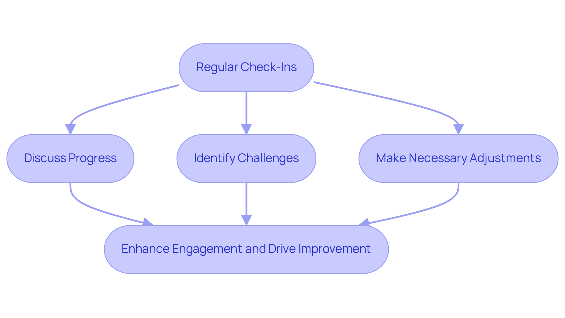 This flowchart shows the steps to implement regular check-ins. Start with the check-ins, then move to discussing progress, identifying challenges, and making adjustments. Finally, see how these steps lead to better engagement and improvement in the workplace.
