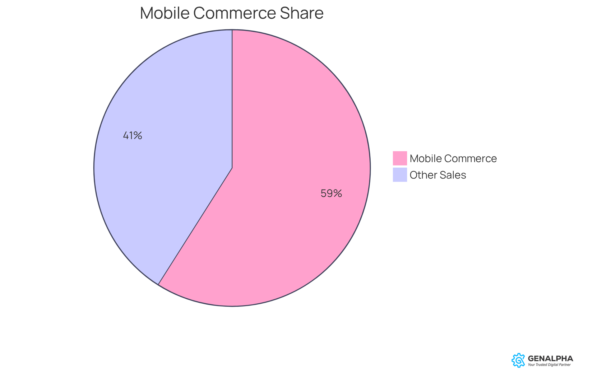This pie chart shows how much of the total retail eCommerce sales come from mobile commerce. The blue slice represents mobile commerce, which makes up 59% of the total, while the gray slice shows the rest.