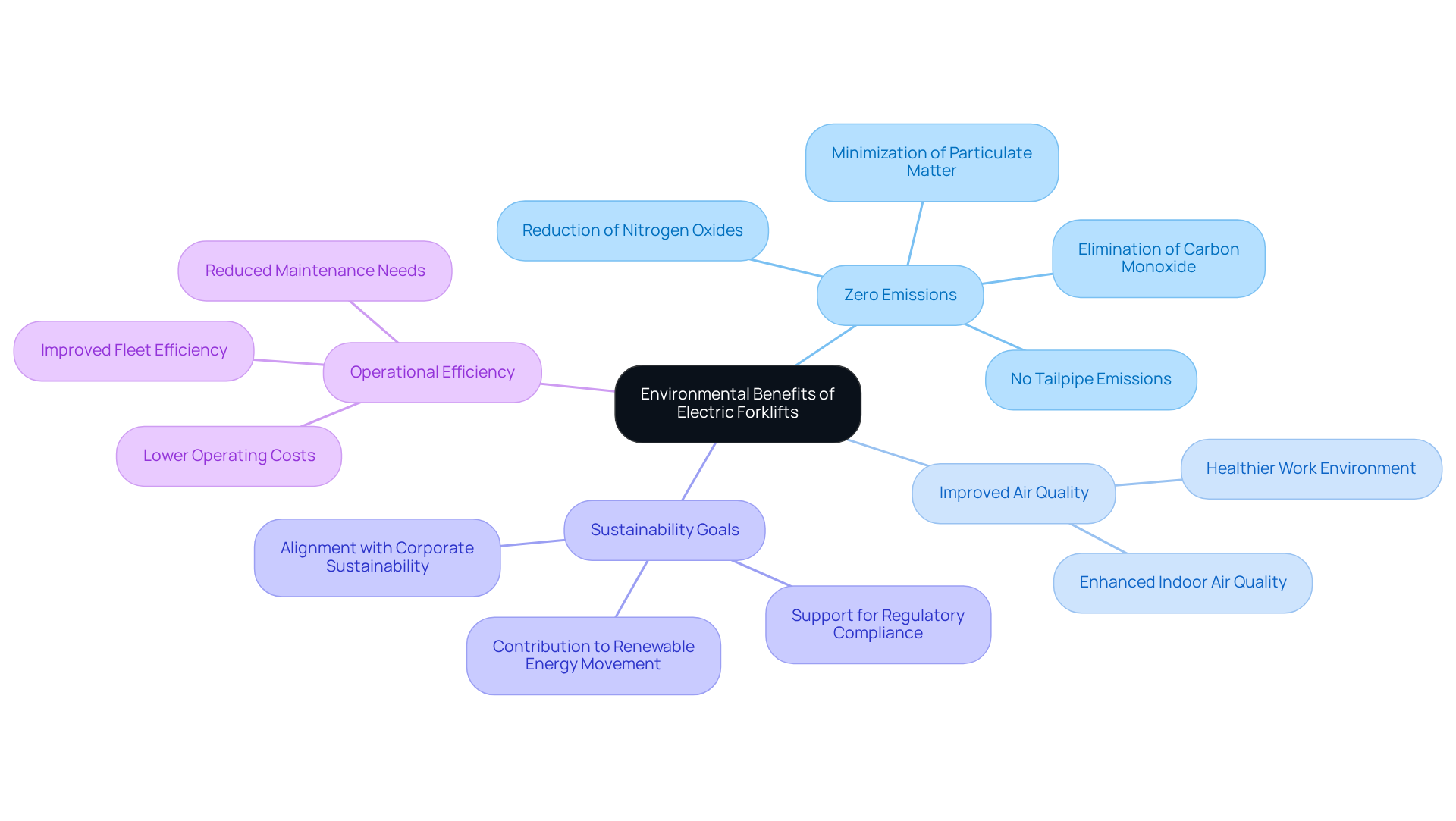 The center represents the main topic, while the branches show different benefits. Each sub-point under the branches provides more detail about how electric forklifts contribute to a healthier environment and better workplace conditions.