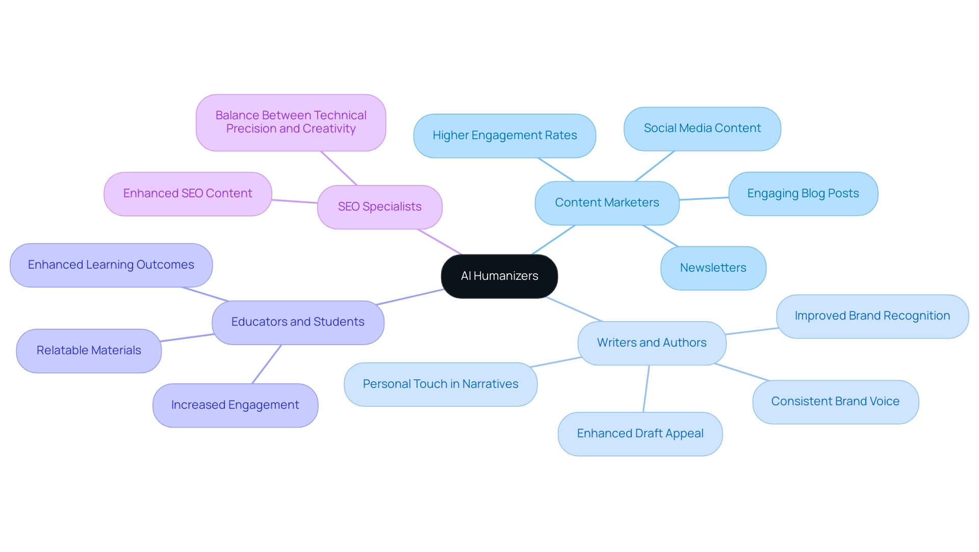 The central node represents AI humanizers, with branches indicating various user groups and sub-branches highlighting specific benefits.