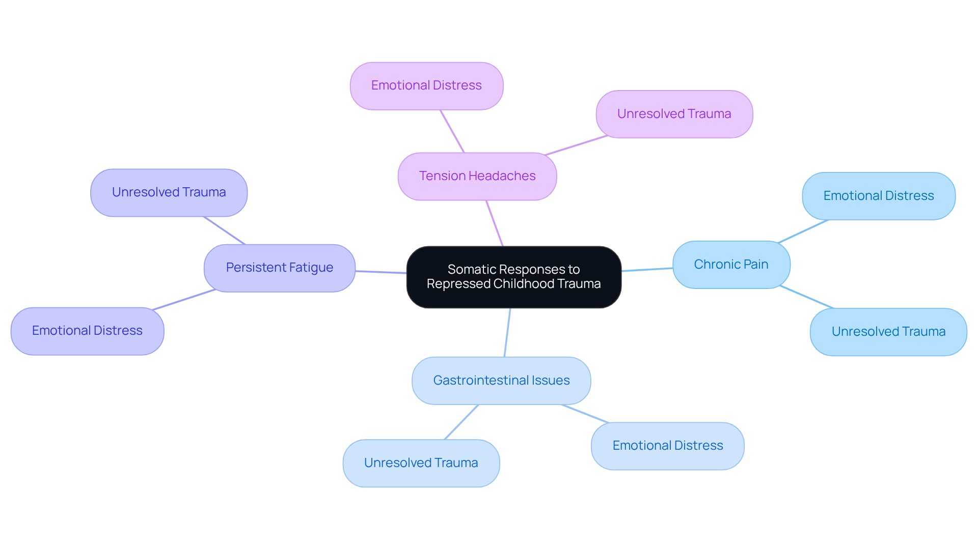 The central node represents the main theme. Each branch shows a symptom linked to emotional trauma. The further branches provide insights into the psychological origins, making it clear how emotional and physical health are interconnected.