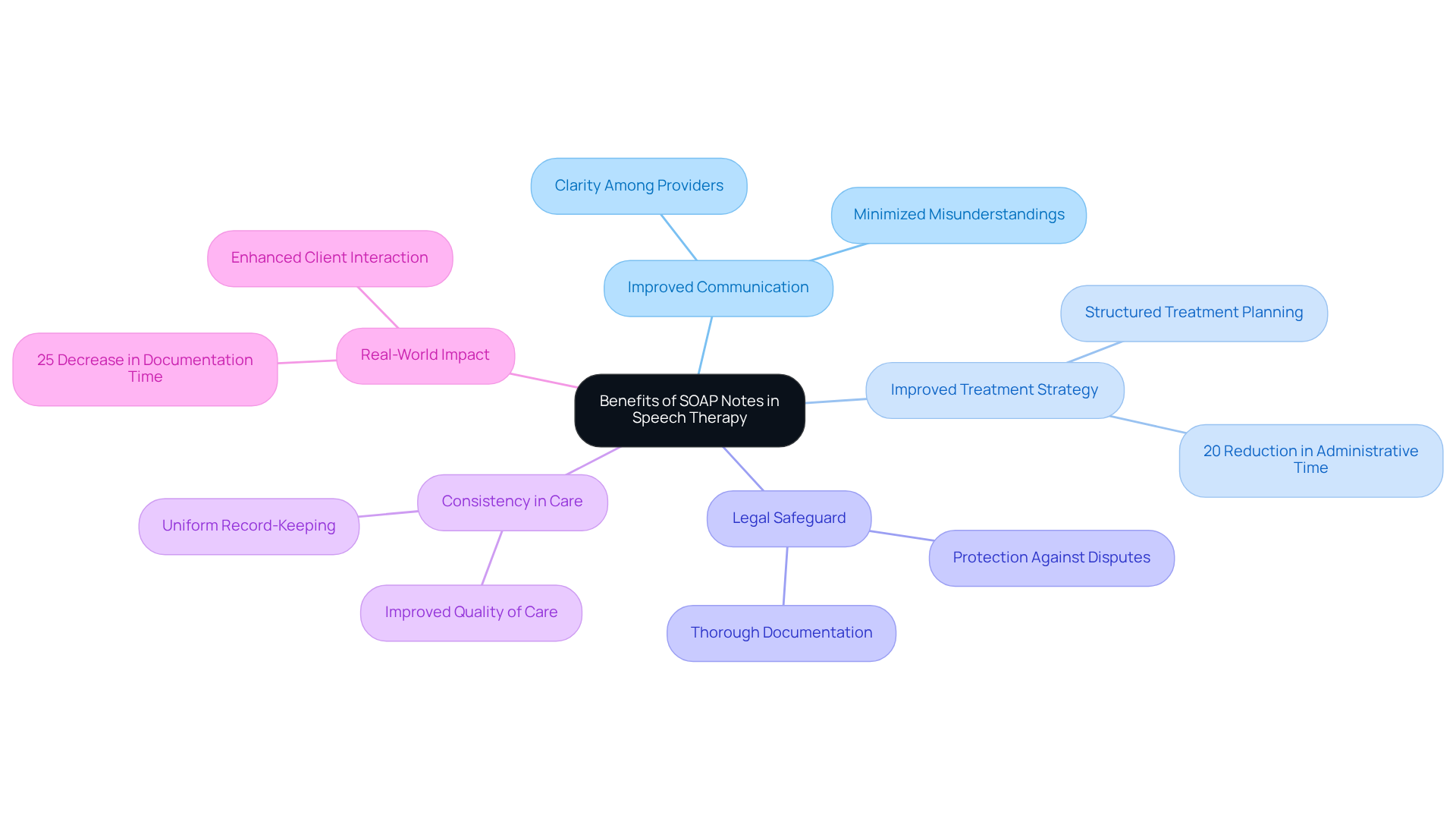 At the center, you'll find the main idea. Each branch represents a specific benefit of using SOAP notes, and the sub-branches provide further details. This format helps you see how each advantage contributes to better patient care.
