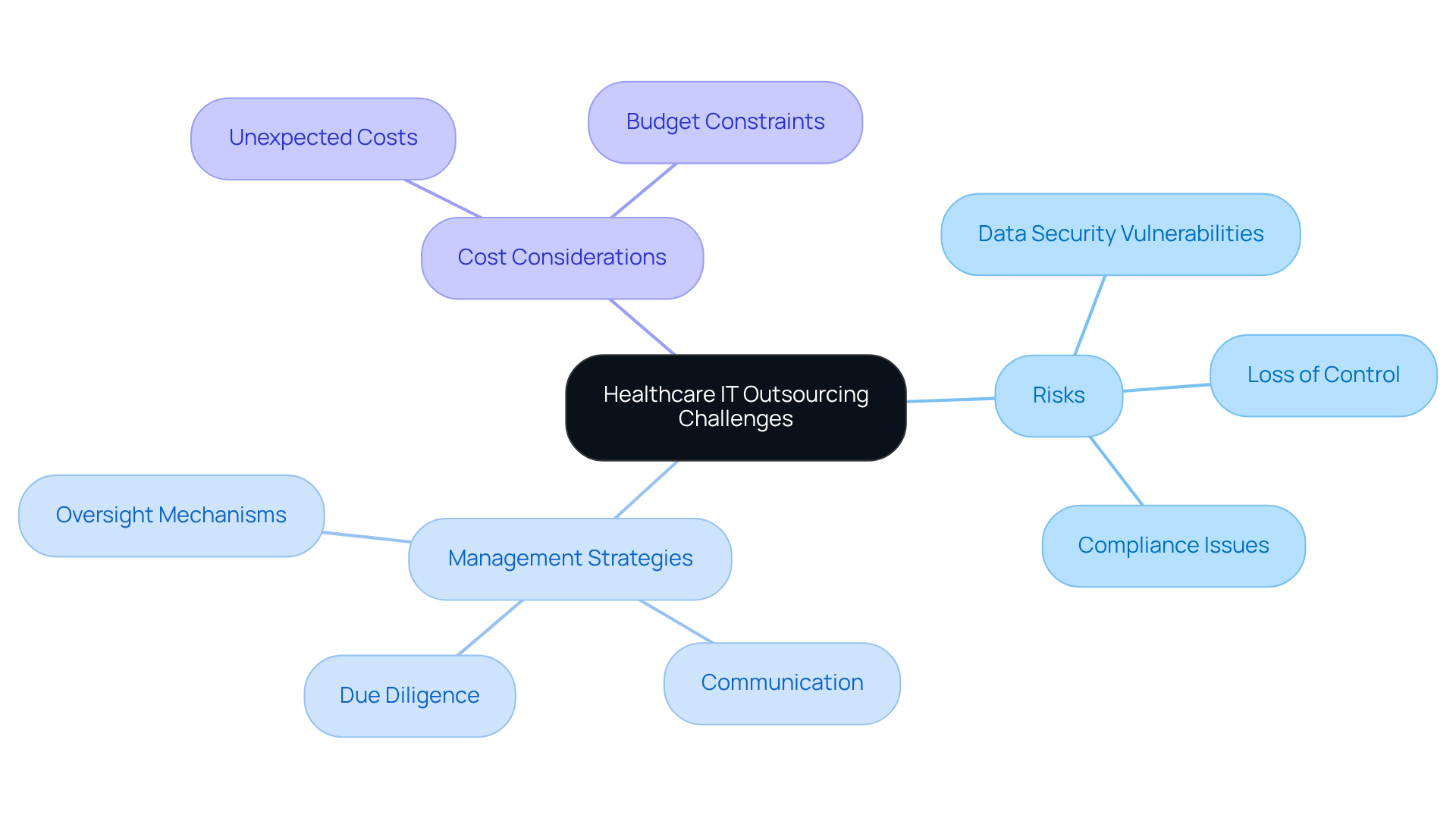 The central node represents the main topic, while the branches show the different risks and strategies. Each color-coded branch helps you quickly identify related ideas and understand how they connect.