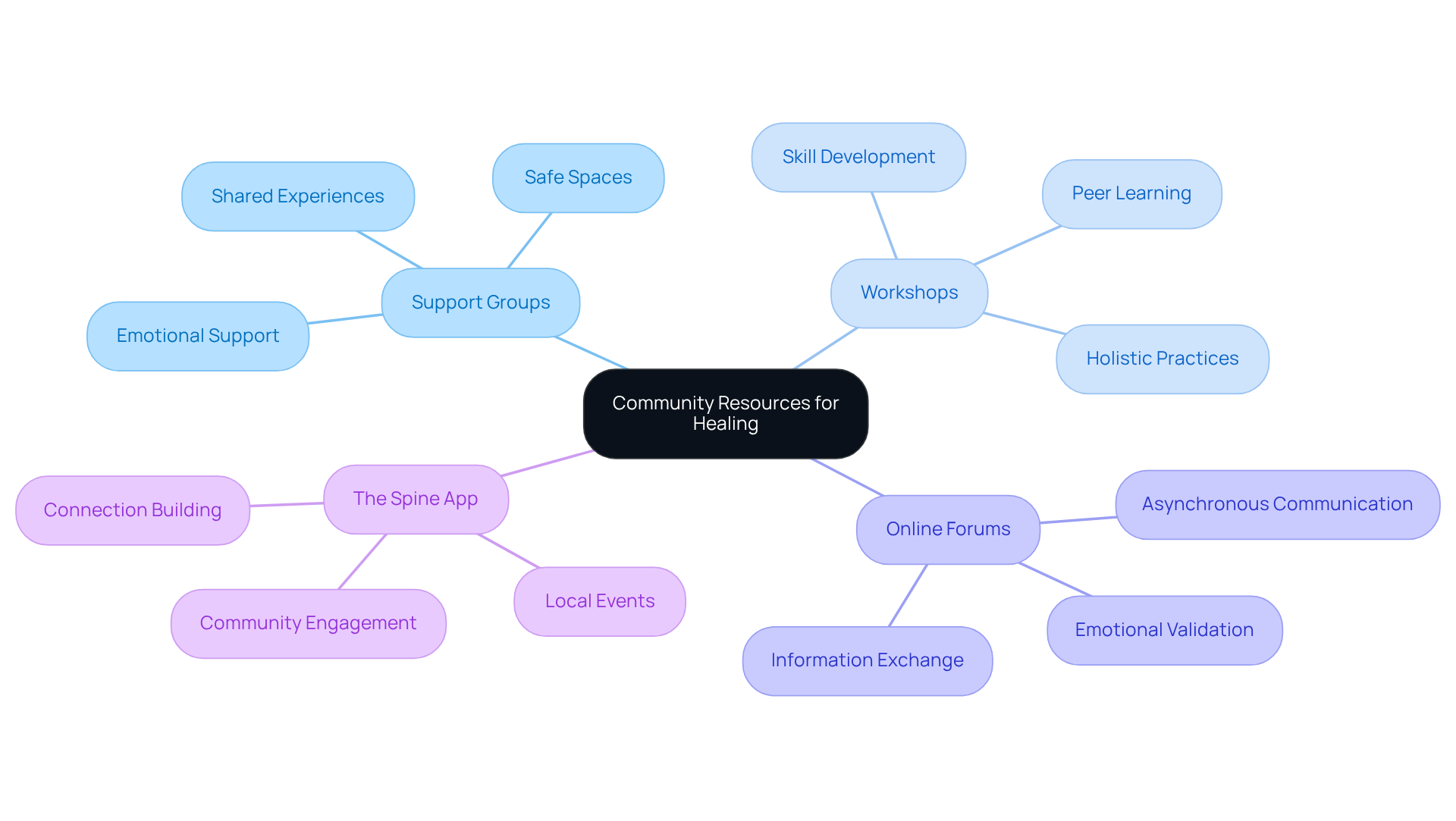 The central node represents the main theme of community resources. Each branch shows different types of support available, and the sub-branches highlight their specific benefits, illustrating how they contribute to holistic healing.