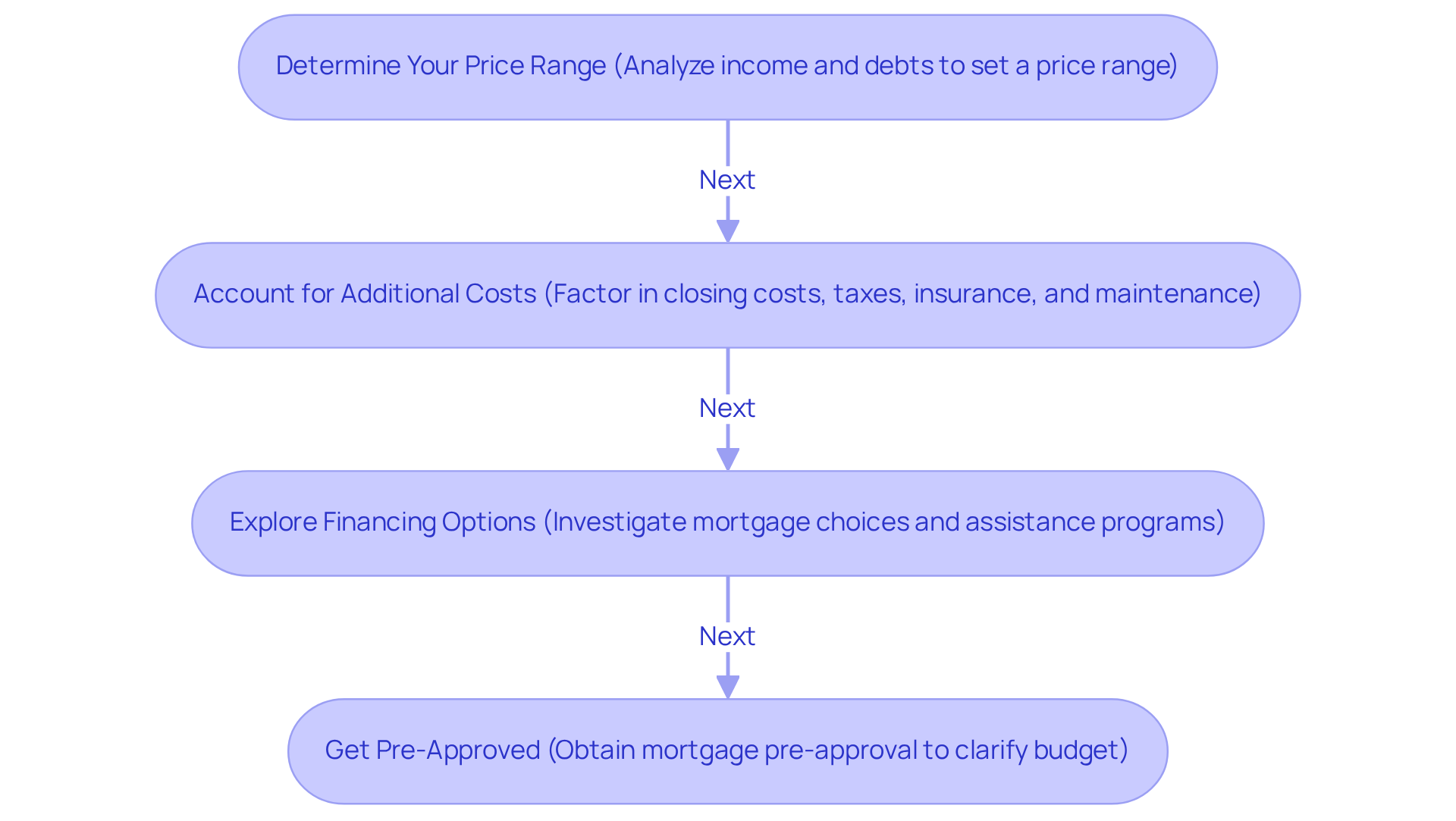 This flowchart guides you through the essential steps of budgeting for a home. Start at the top and follow the arrows to see what you need to do next, from figuring out your price range to getting pre-approved for a mortgage.