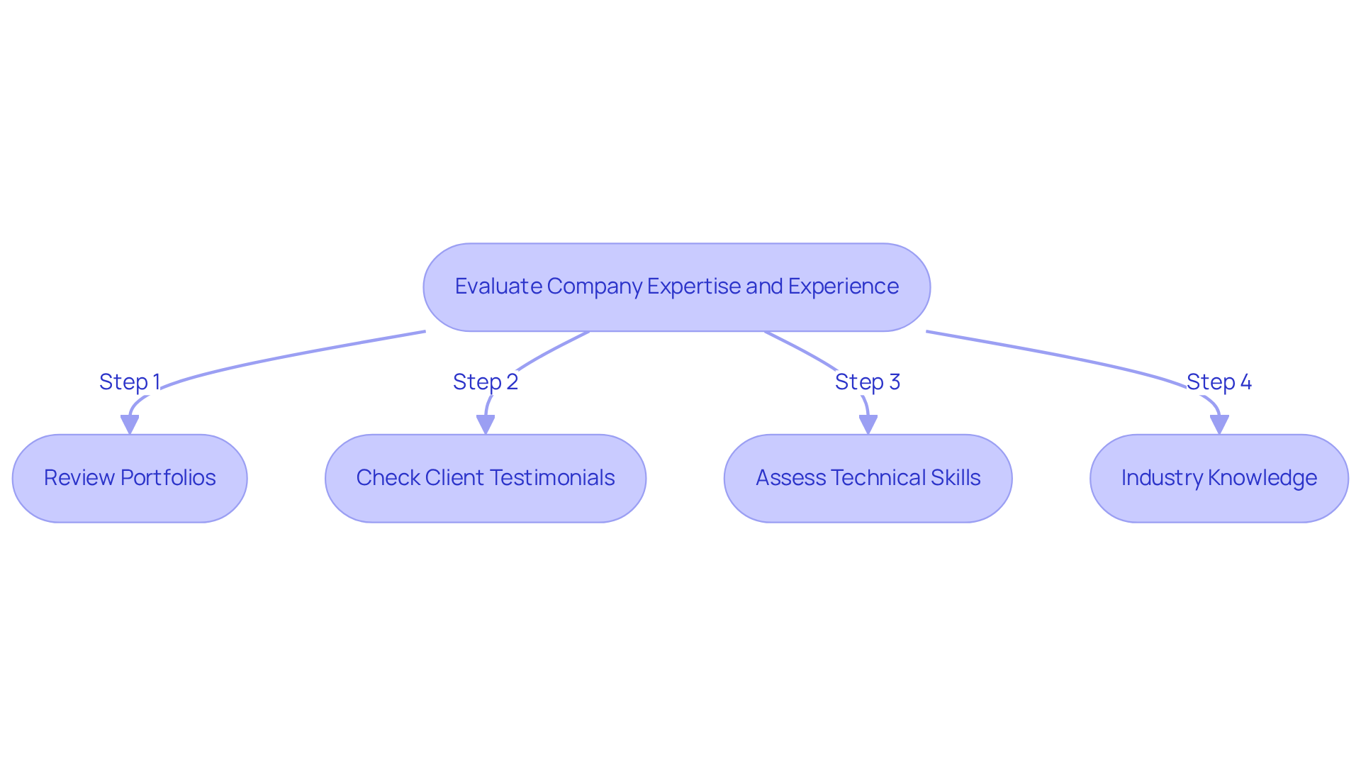 This flowchart guides you through the steps to evaluate potential Node.js development companies. Start at the top and follow the arrows to see what to check at each stage, ensuring you consider all important factors before making a decision.