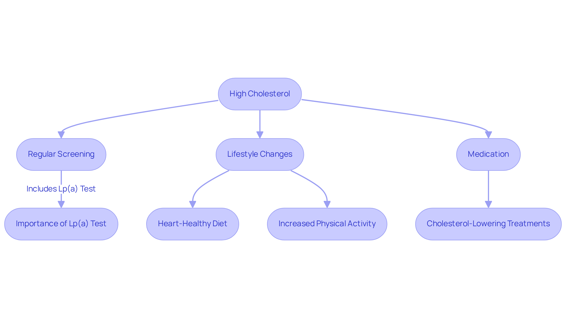 This flowchart outlines the steps to manage high cholesterol. Start with screening, then explore lifestyle changes and medication options. Each step is crucial for maintaining heart health.