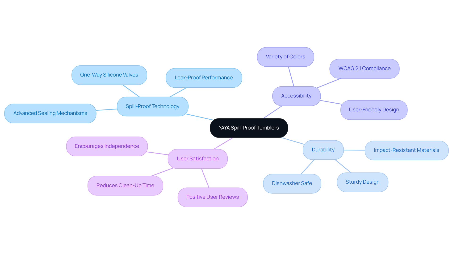 The central node represents the product, and each branch highlights a key feature. Explore the sub-branches to see specific details about how these features benefit parents and children. The central node represents the product, and each branch highlights a key feature. Explore the sub-branches to see specific details about how these features benefit parents and children.