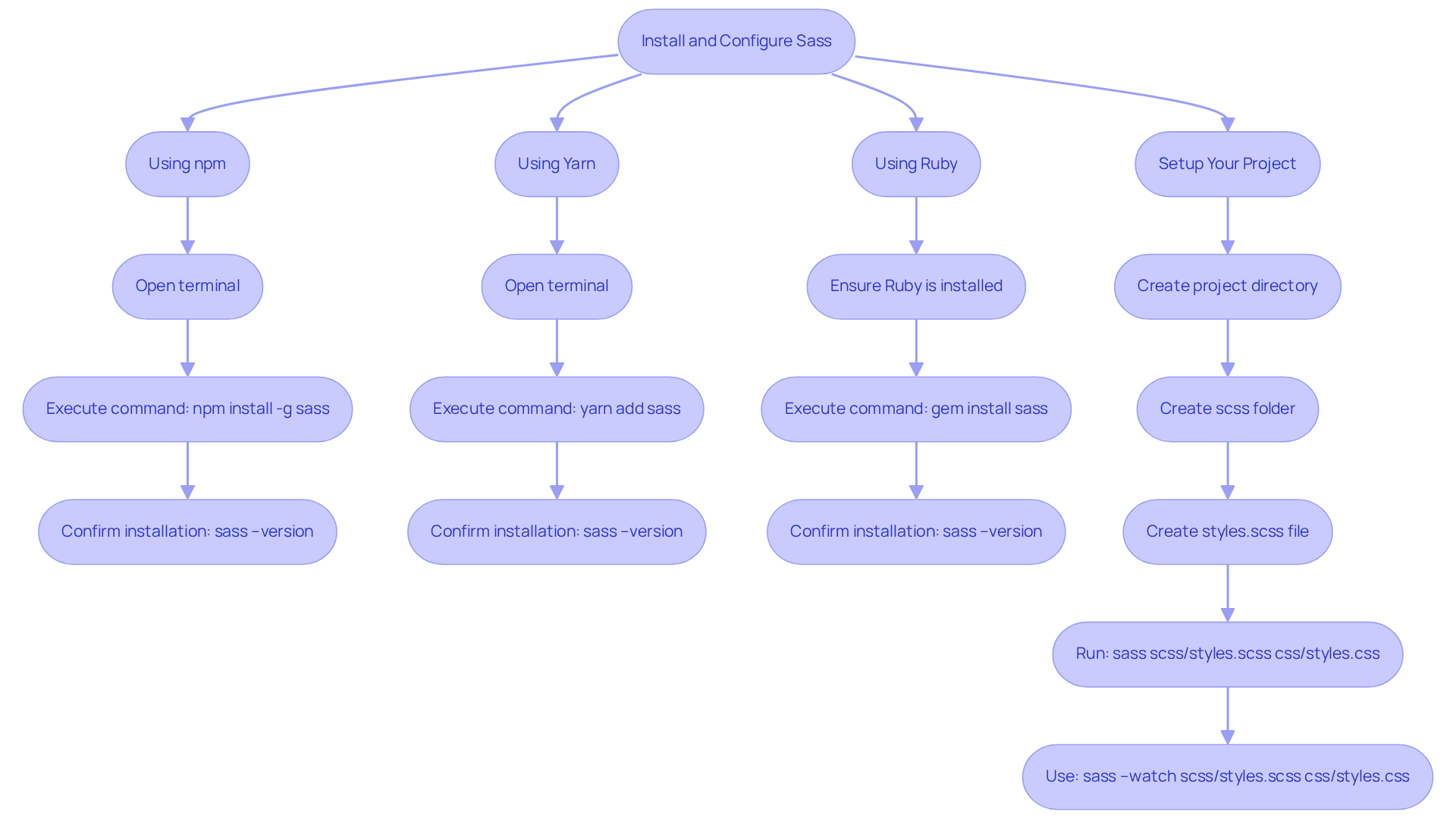 Follow the arrows to see how to install Sass using different methods. Each path represents a way to install Sass, with steps to help you through the process. At the end, you’ll find steps for setting up your project.