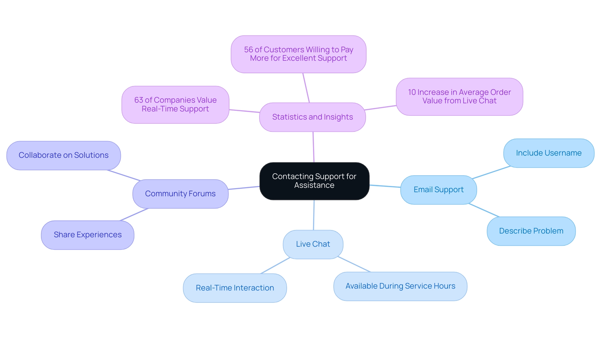 The central node represents the overall support contact methods, with branches indicating specific methods and statistics highlighting their importance.