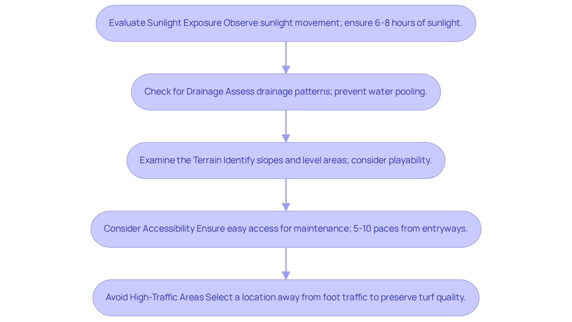 Each box represents a step in the process of selecting the best spot for your putting green. Follow the arrows to see how to evaluate your yard effectively, from sunlight to accessibility. Each box represents a step in the process of selecting the best spot for your putting green. Follow the arrows to see how to evaluate your yard effectively, from sunlight to accessibility.