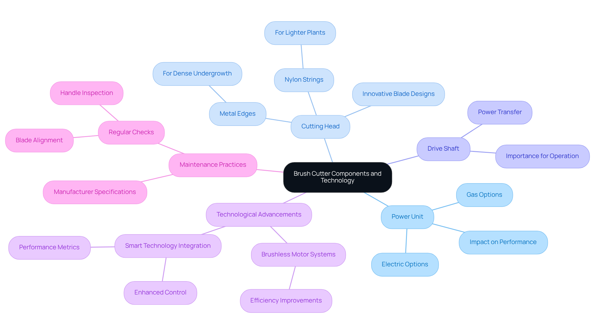 This mindmap starts with the main topic in the center and branches out to show the key components of brush cutters. Each branch represents a part of the machine, and the sub-branches explain their specific features or functions. This layout helps you see how everything connects and why each part is important for effective landscaping and land management.