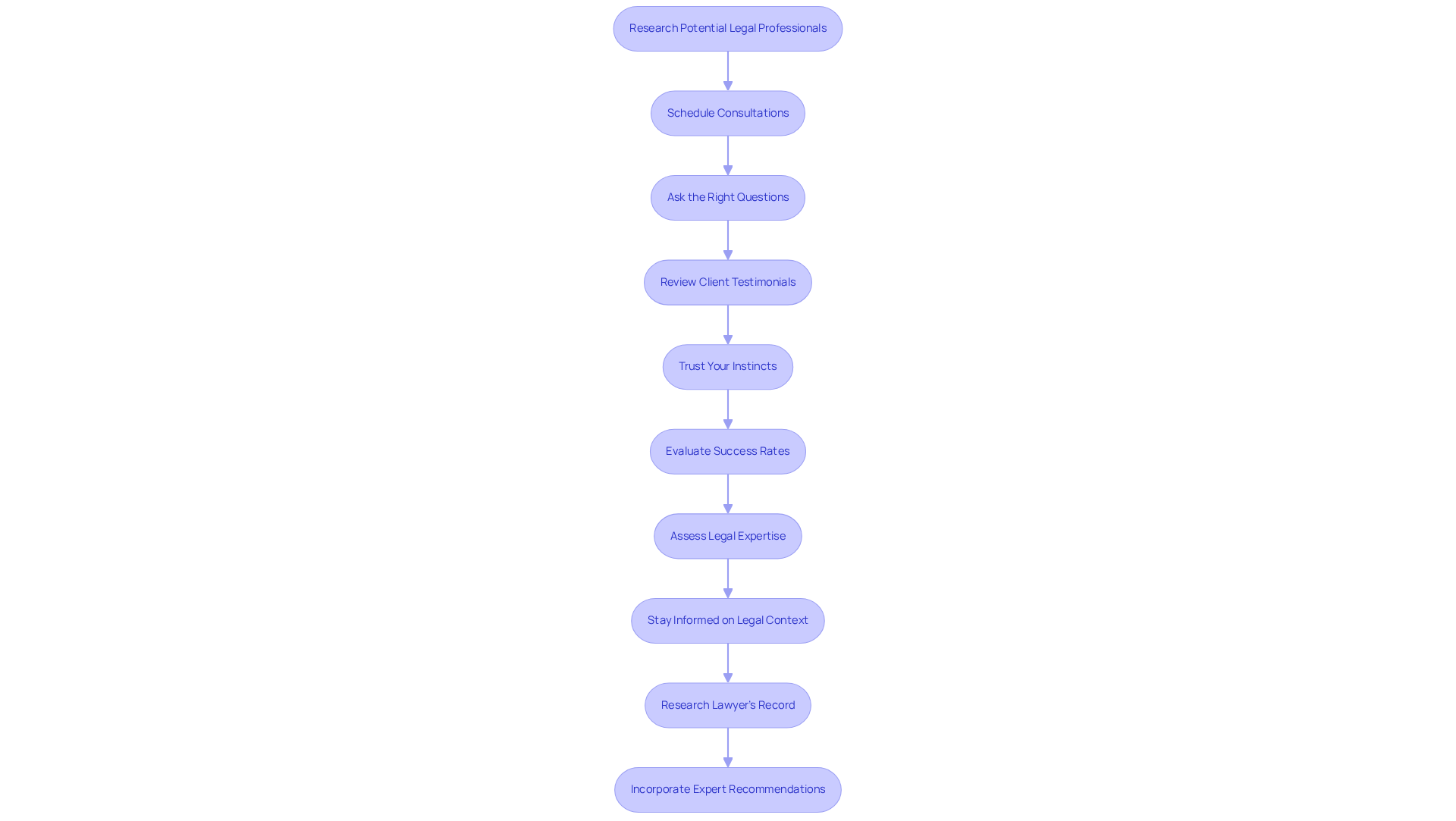 Each box represents a step in the process of selecting an attorney. Follow the arrows to see how to navigate through each stage, from researching lawyers to incorporating expert recommendations.