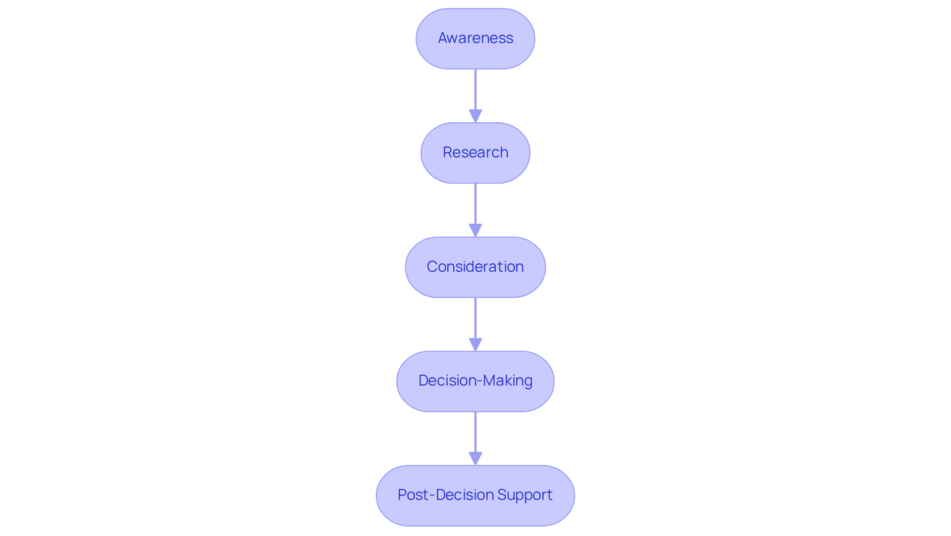 Each box represents a stage in the patient's journey. Follow the arrows to see how content should evolve to meet patient needs at each step. Each box represents a stage in the patient's journey. Follow the arrows to see how content should evolve to meet patient needs at each step.