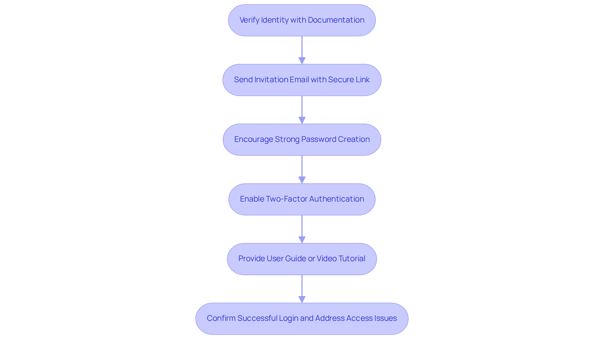 This flowchart outlines the steps to securely access the owner portal. Each box represents a crucial action, and the arrows show the order in which these actions should be taken. Follow the flow to ensure a secure and smooth setup process.